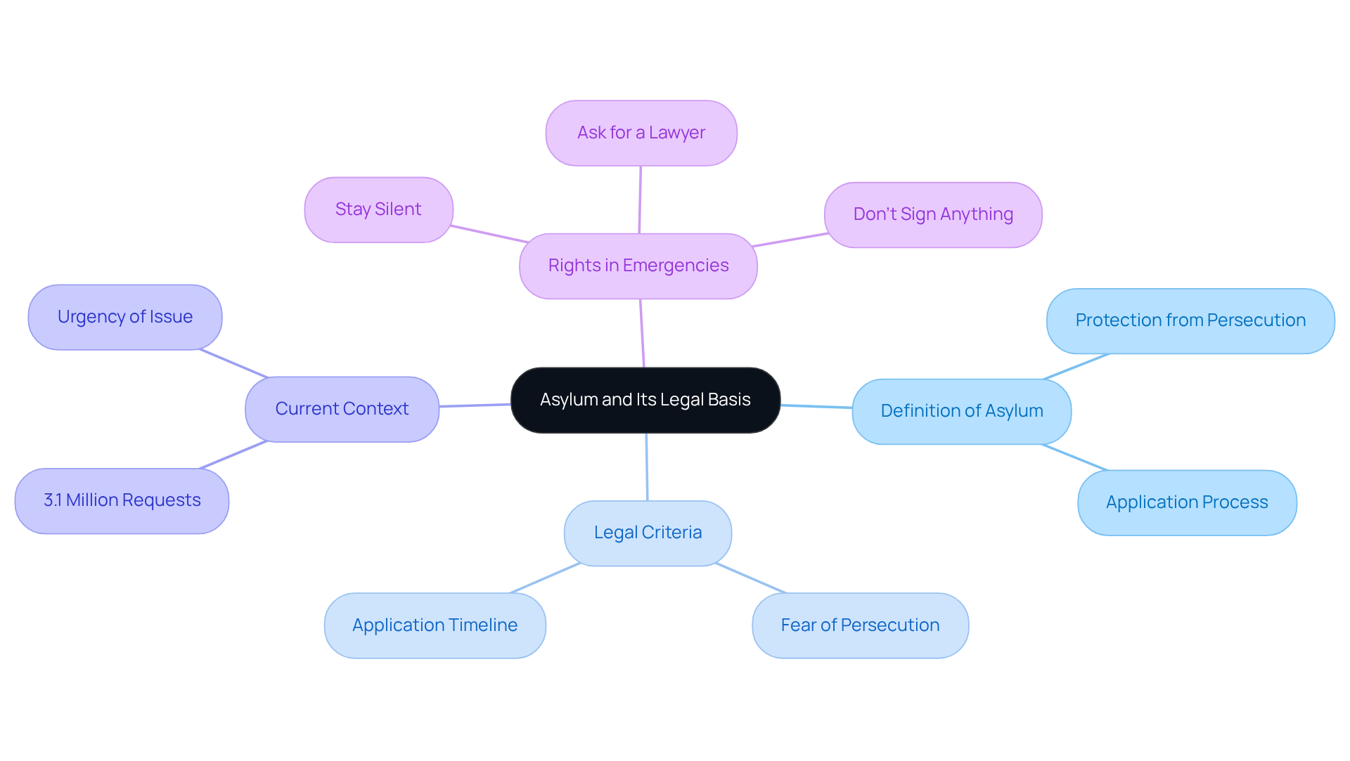 This mindmap starts with the central idea of asylum and branches out to show its definition, legal criteria, current context, and rights in emergencies. Each branch represents a key aspect of asylum, helping you see how everything connects and what you need to know. This mindmap starts with the central idea of asylum and branches out to show its definition, legal criteria, current context, and rights in emergencies. Each branch represents a key aspect of asylum, helping you see how everything connects and what you need to know.