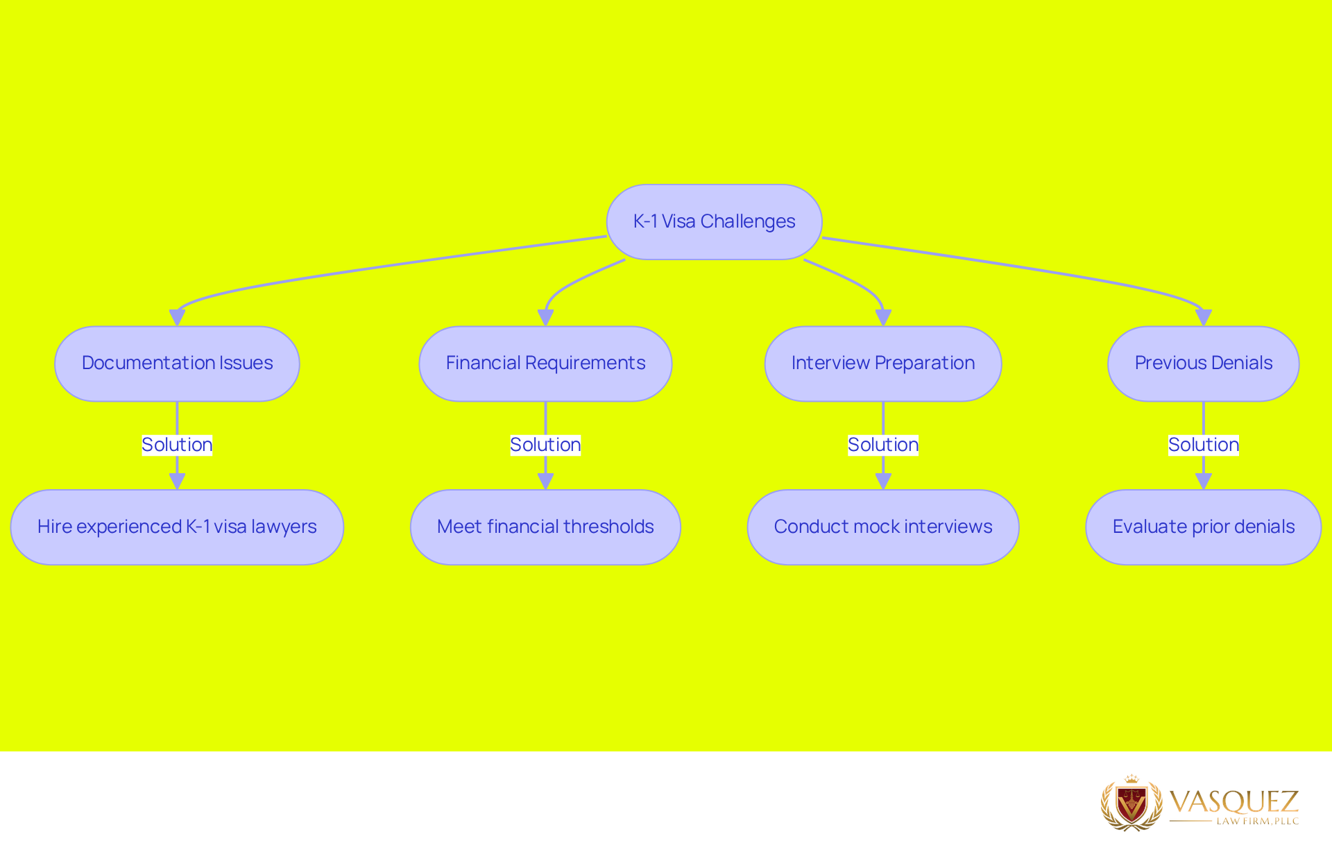 This flowchart outlines the common challenges faced during the K-1 visa application process. Each box represents a specific challenge, and the arrows show how to address them. Follow the flow to see how Vasquez Law Firm can assist you at each step!