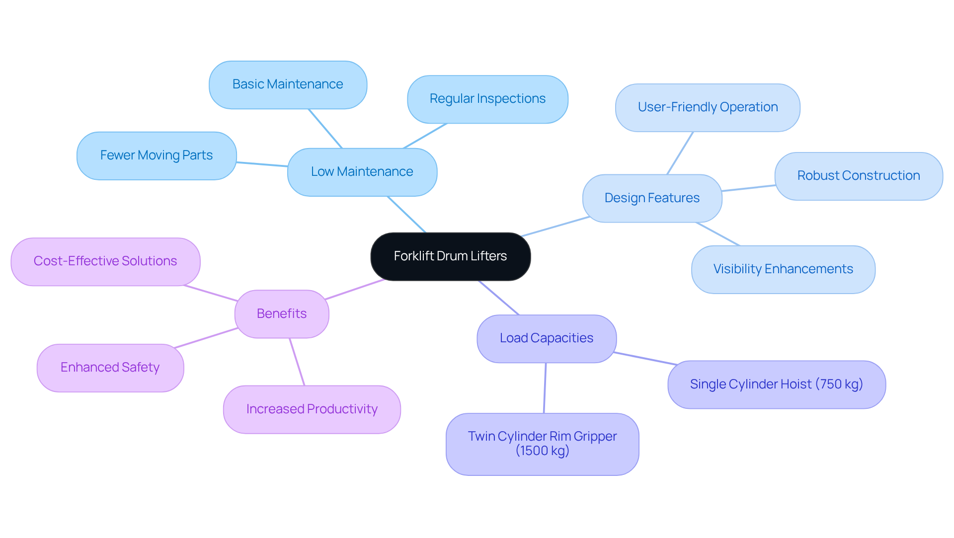 The center represents forklift drum lifters, and the branches show important aspects like maintenance needs and load capacities. Each branch helps you understand how these features contribute to their efficiency and reliability. The center represents forklift drum lifters, and the branches show important aspects like maintenance needs and load capacities. Each branch helps you understand how these features contribute to their efficiency and reliability.