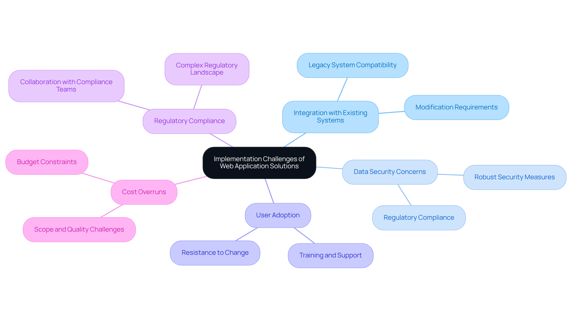 The central node represents the main topic, while each branch highlights a specific challenge faced during implementation. The sub-branches can provide further insights or details about each challenge, making it easier to understand the complexities involved. The central node represents the main topic, while each branch highlights a specific challenge faced during implementation. The sub-branches can provide further insights or details about each challenge, making it easier to understand the complexities involved.