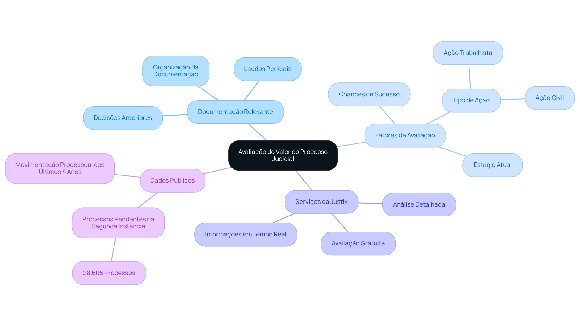 O centro representa a avaliação do processo judicial, e cada ramo mostra aspectos importantes que influenciam essa avaliação, facilitando a compreensão de como diferentes fatores se interconectam.
