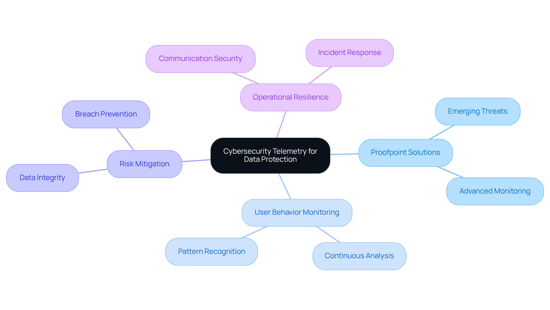 This mindmap illustrates the key components of cybersecurity telemetry. Start at the center with the main topic, then explore each branch to understand how different aspects contribute to protecting data and communications in space operations.