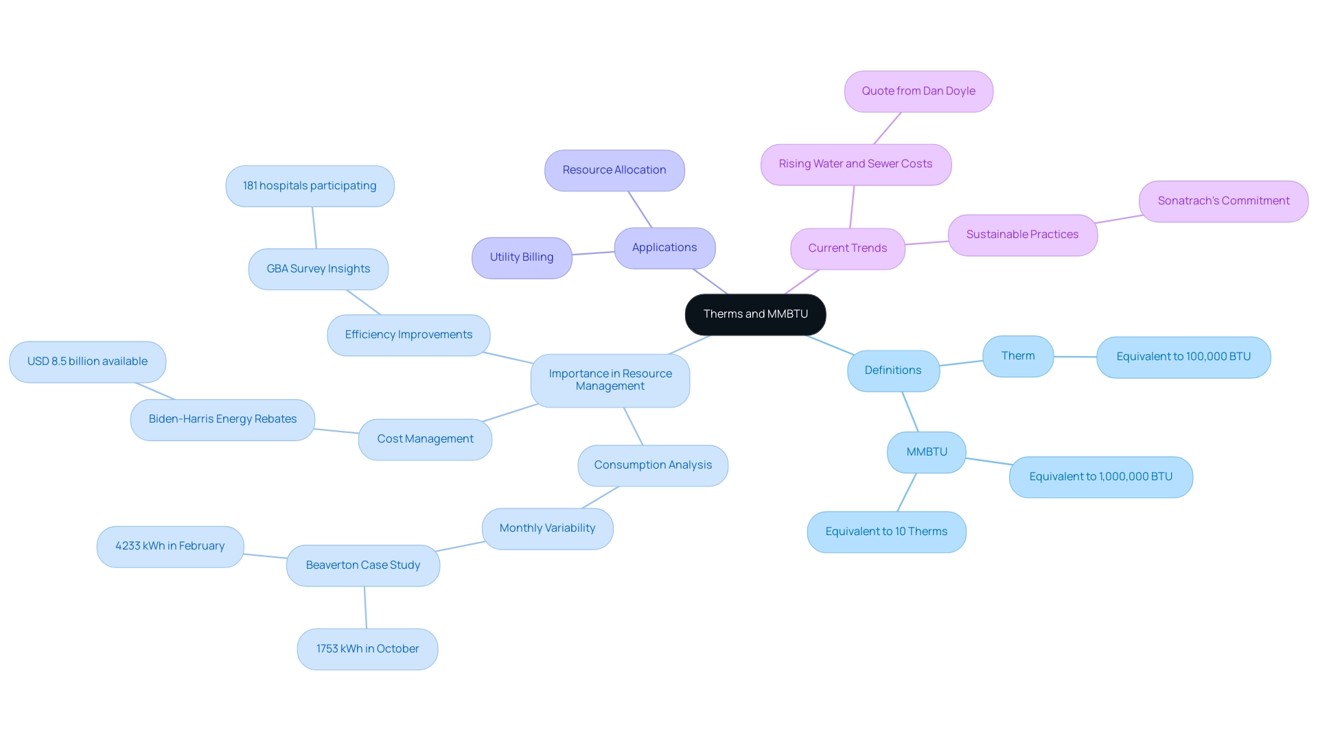 The central node represents the main topic, with branches indicating key concepts and their relationships to therms and MMBTU.