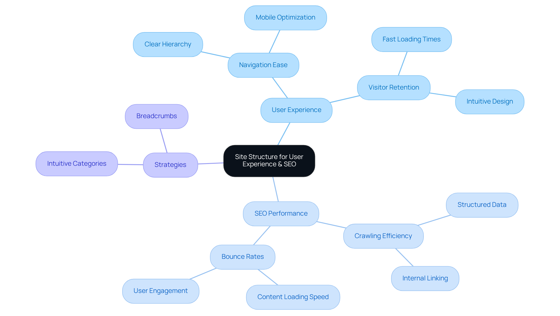 The central node represents the main topic, while branches show related concepts. Each color-coded branch highlights different aspects of site organization, helping you see how they all connect to improve user experience and SEO.