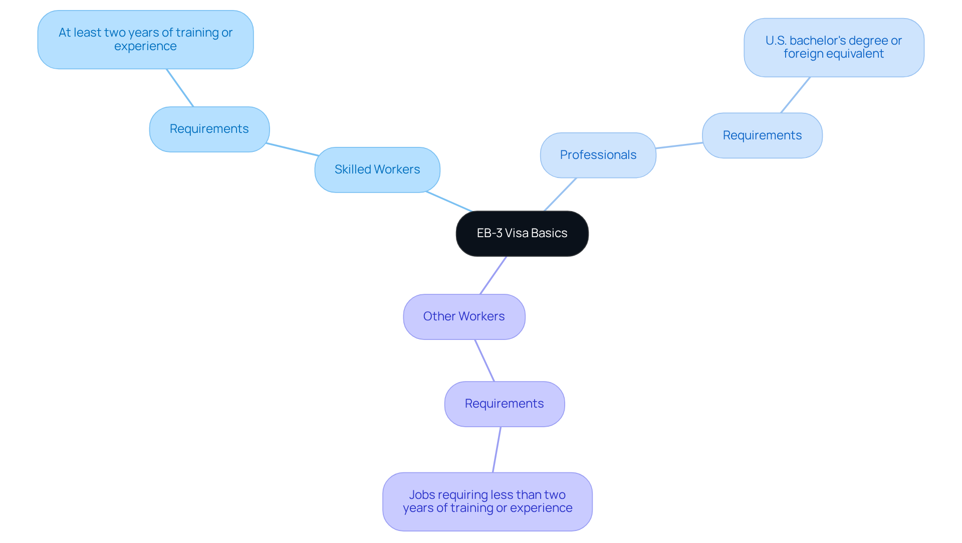 The center represents the EB-3 visa, while the branches show the different categories of applicants. Each sub-branch explains what is needed for that category, helping you understand the requirements at a glance.