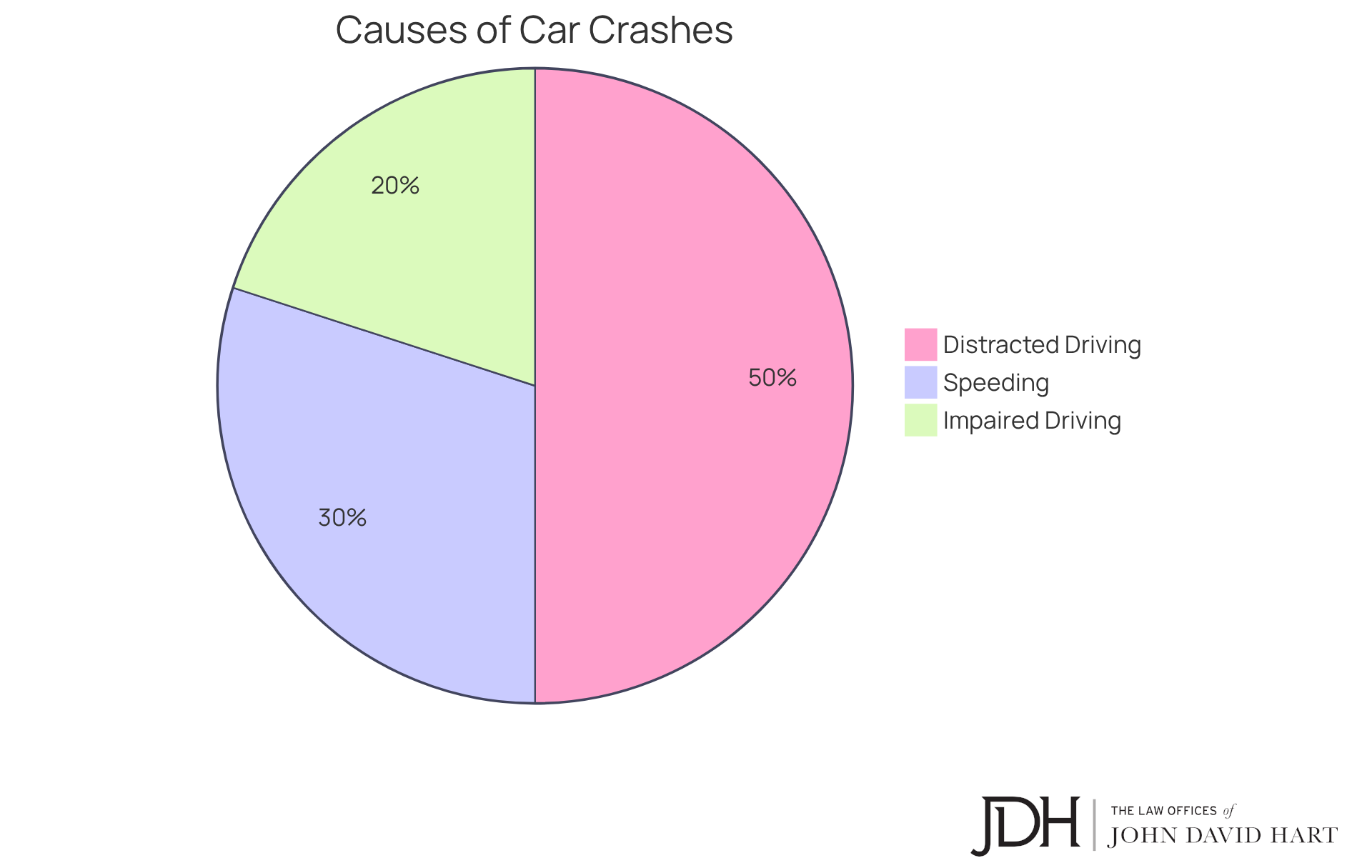 Each slice of the pie shows how much each cause contributes to car crashes. The bigger the slice, the more significant the cause is in terms of accidents. This helps us understand where we need to focus our efforts to improve road safety. Each slice of the pie shows how much each cause contributes to car crashes. The bigger the slice, the more significant the cause is in terms of accidents. This helps us understand where we need to focus our efforts to improve road safety.
