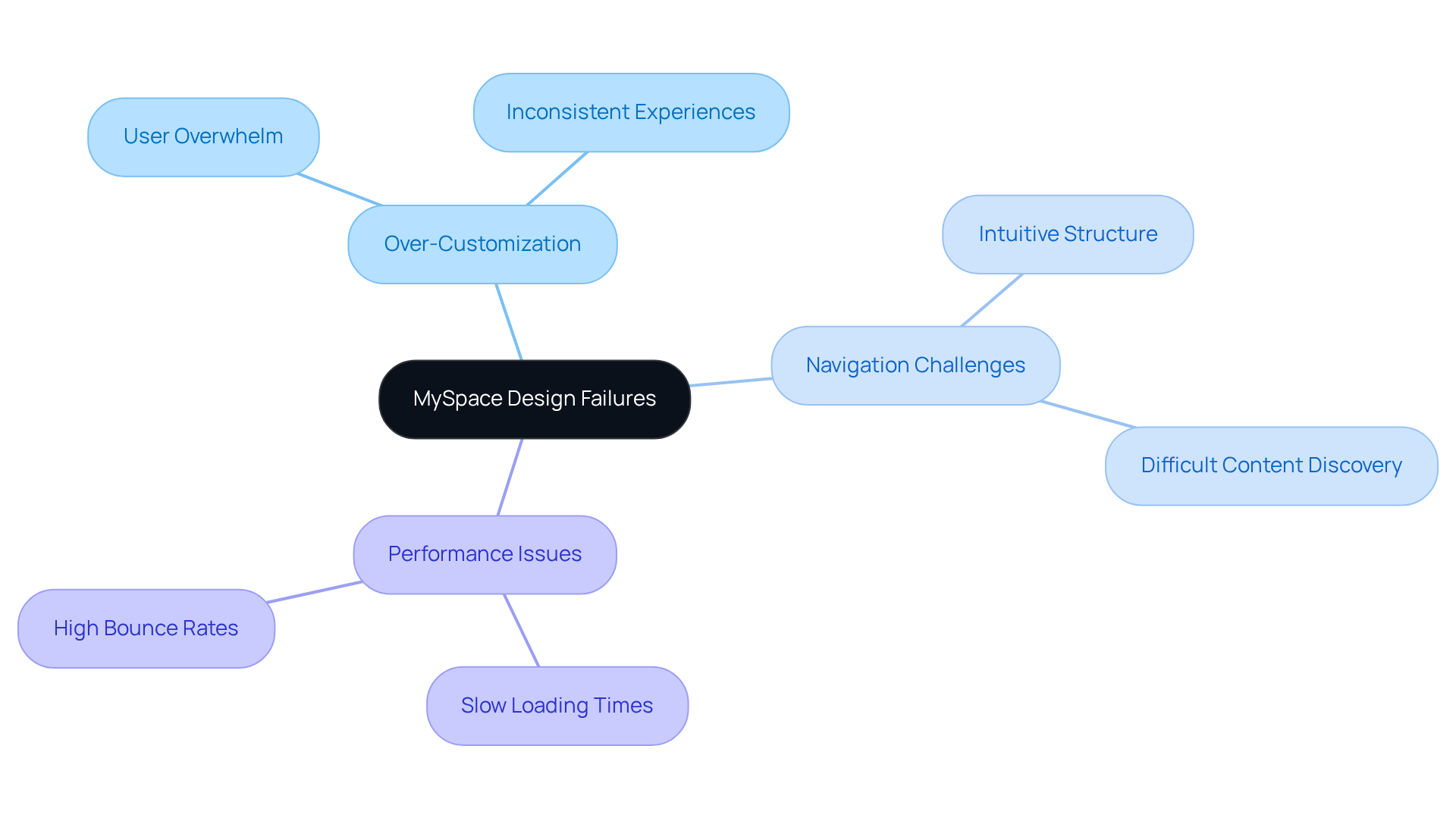 This mindmap illustrates the key lessons learned from MySpace's design failures. Each branch represents a major issue, and the sub-branches provide specific examples or consequences of those issues. Follow the branches to understand how these lessons can guide better website design.