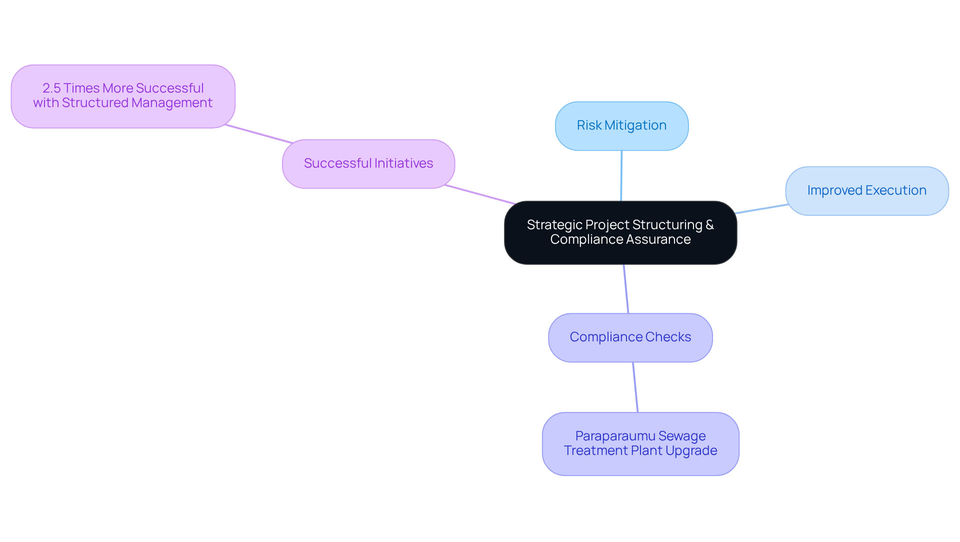 Start at the center with the main idea, then explore branches that show how structured management impacts risk, execution, and specific examples that illustrate these points. Start at the center with the main idea, then explore branches that show how structured management impacts risk, execution, and specific examples that illustrate these points.
