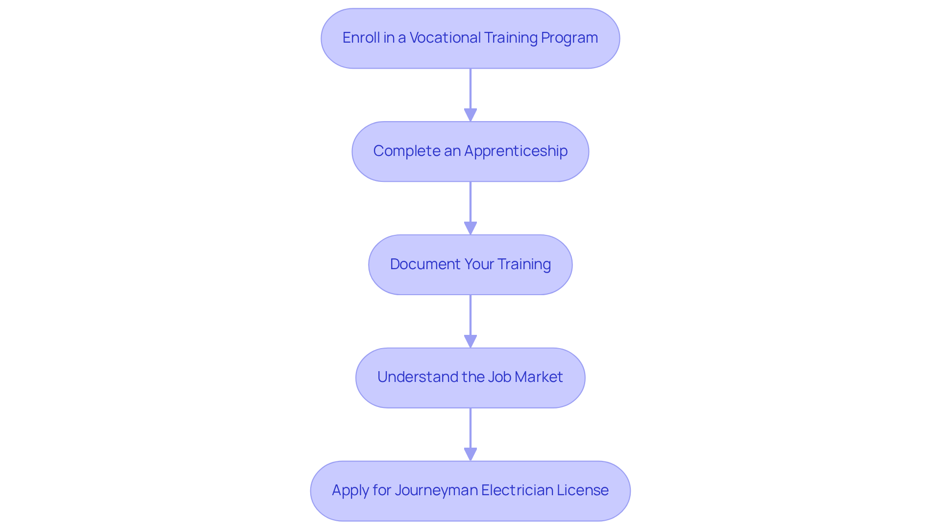 Each box represents a key step in the process. Follow the arrows to see how to progress from one step to the next until you're ready to apply for your license.