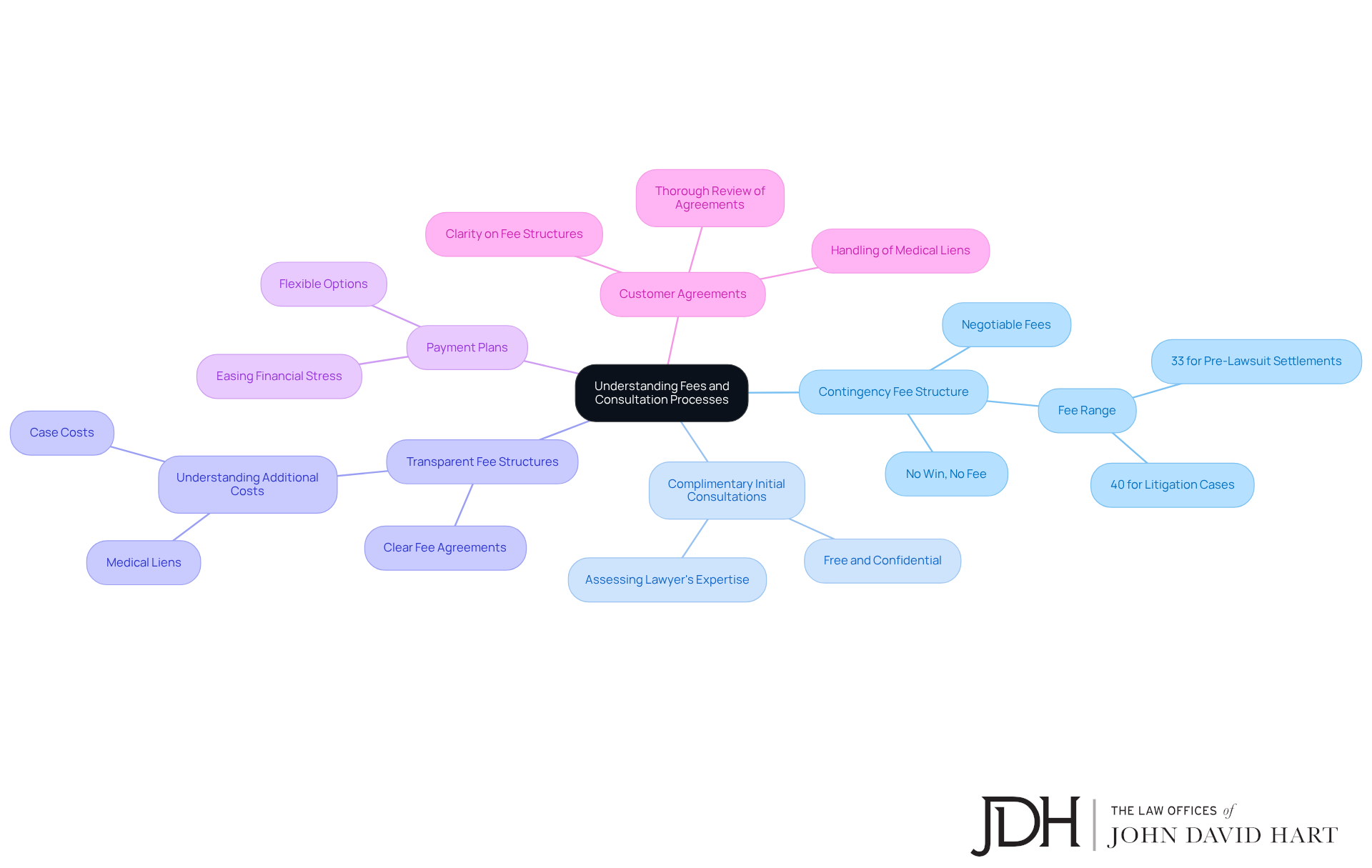 This mindmap helps you navigate the key aspects of personal injury representation. Start at the center with the main topic, then follow the branches to explore different fee structures, consultation options, and important agreements. Each branch provides insights to help you feel more confident in your legal journey.