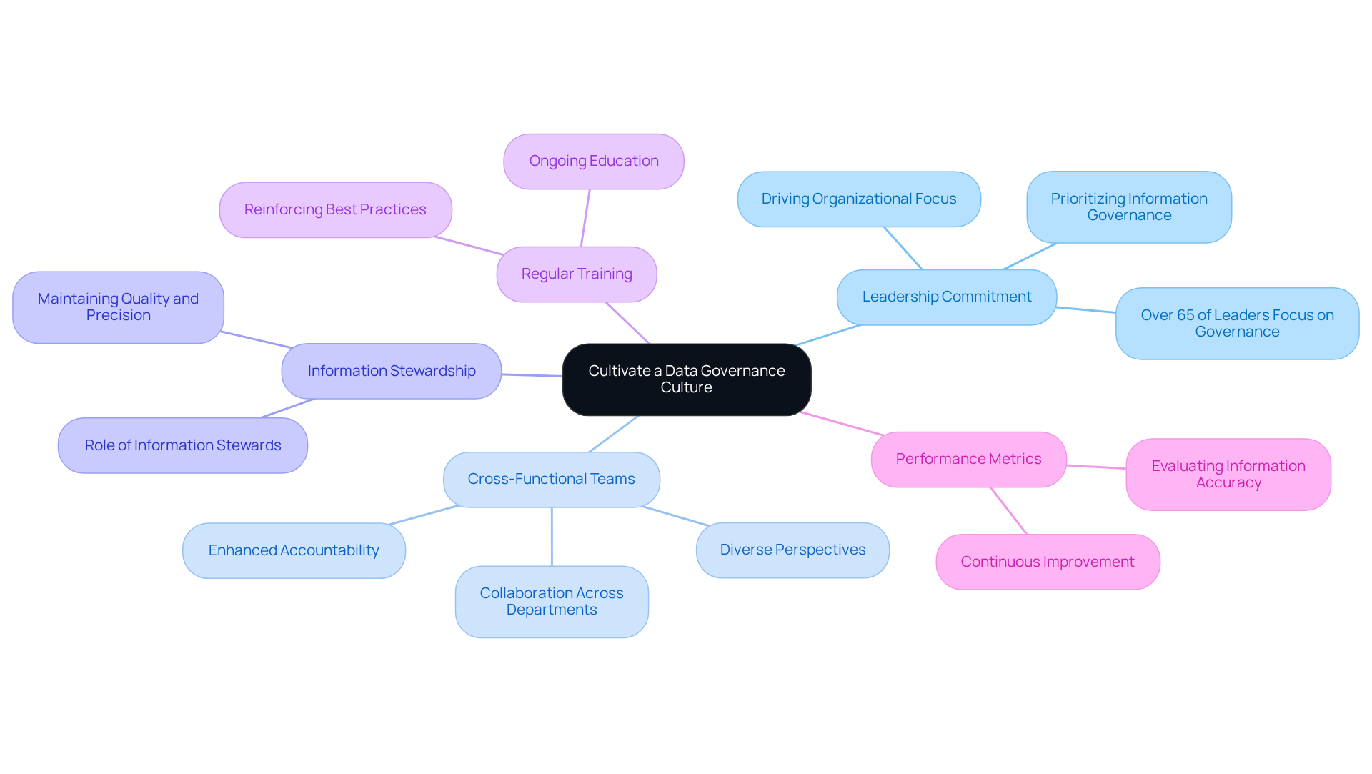 Start at the center with the main goal of cultivating a data governance culture. Follow the branches to explore each key step and its significance in ensuring data accuracy.