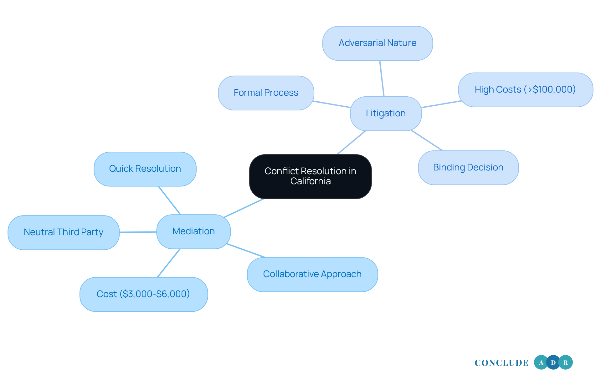 This mindmap shows two paths for resolving conflicts: mediation, which is collaborative and cost-effective, and litigation, which is formal and often expensive. Explore the branches to understand the key features and costs associated with each method. This mindmap shows two paths for resolving conflicts: mediation, which is collaborative and cost-effective, and litigation, which is formal and often expensive. Explore the branches to understand the key features and costs associated with each method.