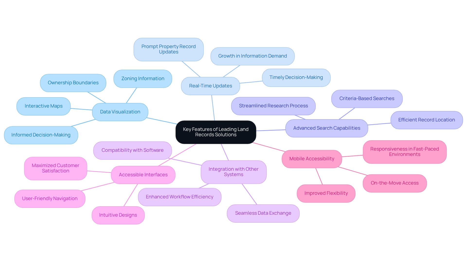 Start at the center with the main topic, then follow the branches to explore each feature of land records solutions. Each branch represents a unique aspect that enhances usability and functionality, making it easier to understand the importance of each feature.