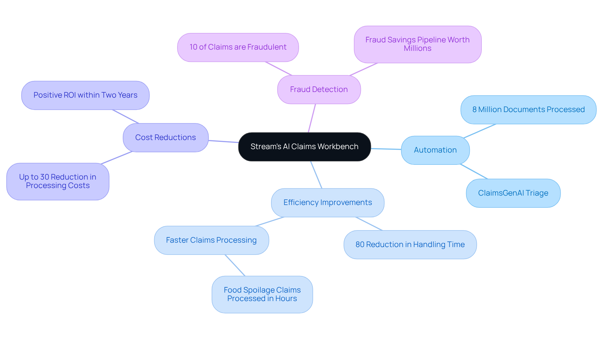 The central node represents the AI Claims Workbench, while the branches show its key benefits and statistics. Each branch highlights how this technology improves the claims process, making it easier to see the overall impact.