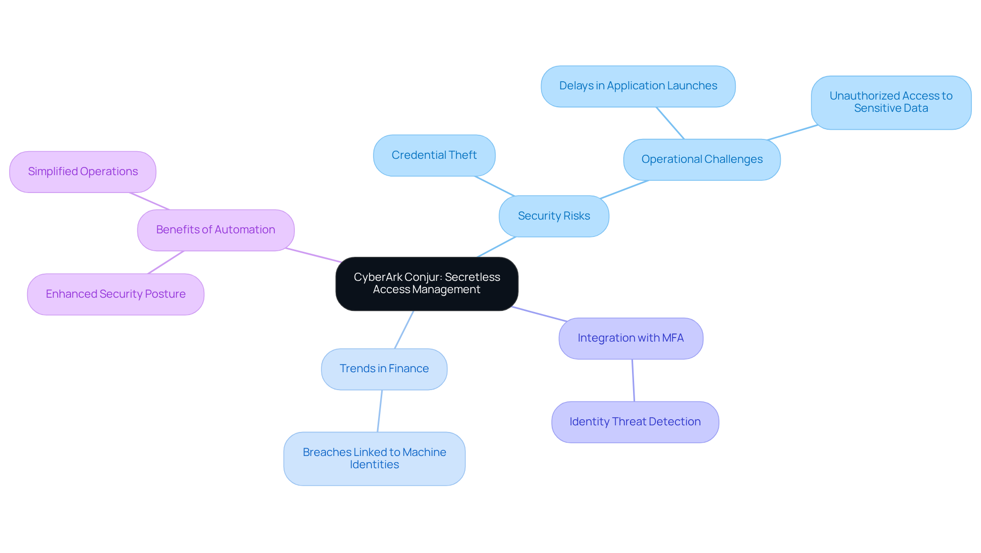 The central node represents the main topic, while the branches show different aspects of secretless access management, including risks, trends, and benefits. Follow the branches to explore how these elements connect to the overall theme.
