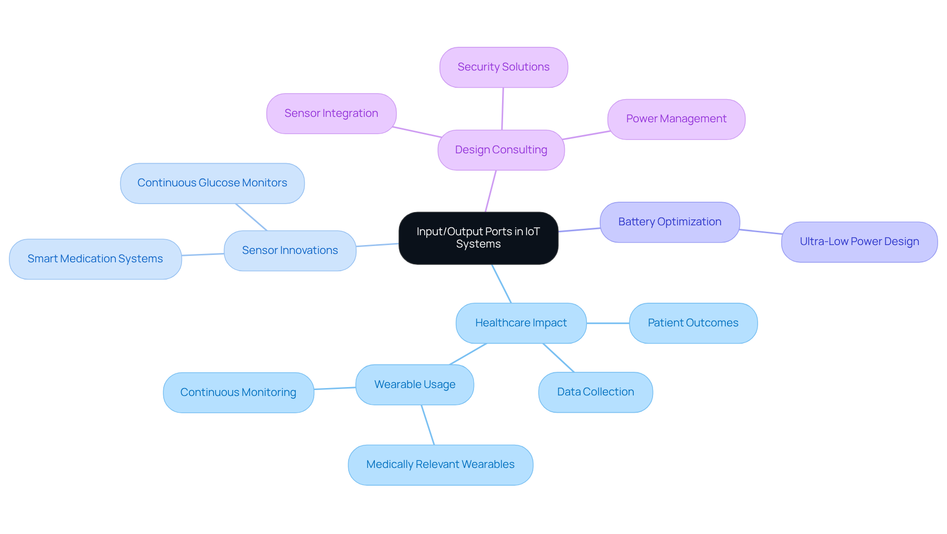 This mindmap illustrates how input/output ports connect various components in IoT systems, especially in healthcare. Each branch represents a key area of impact, showing how innovations and strategies contribute to better patient care and operational efficiency. This mindmap illustrates how input/output ports connect various components in IoT systems, especially in healthcare. Each branch represents a key area of impact, showing how innovations and strategies contribute to better patient care and operational efficiency.