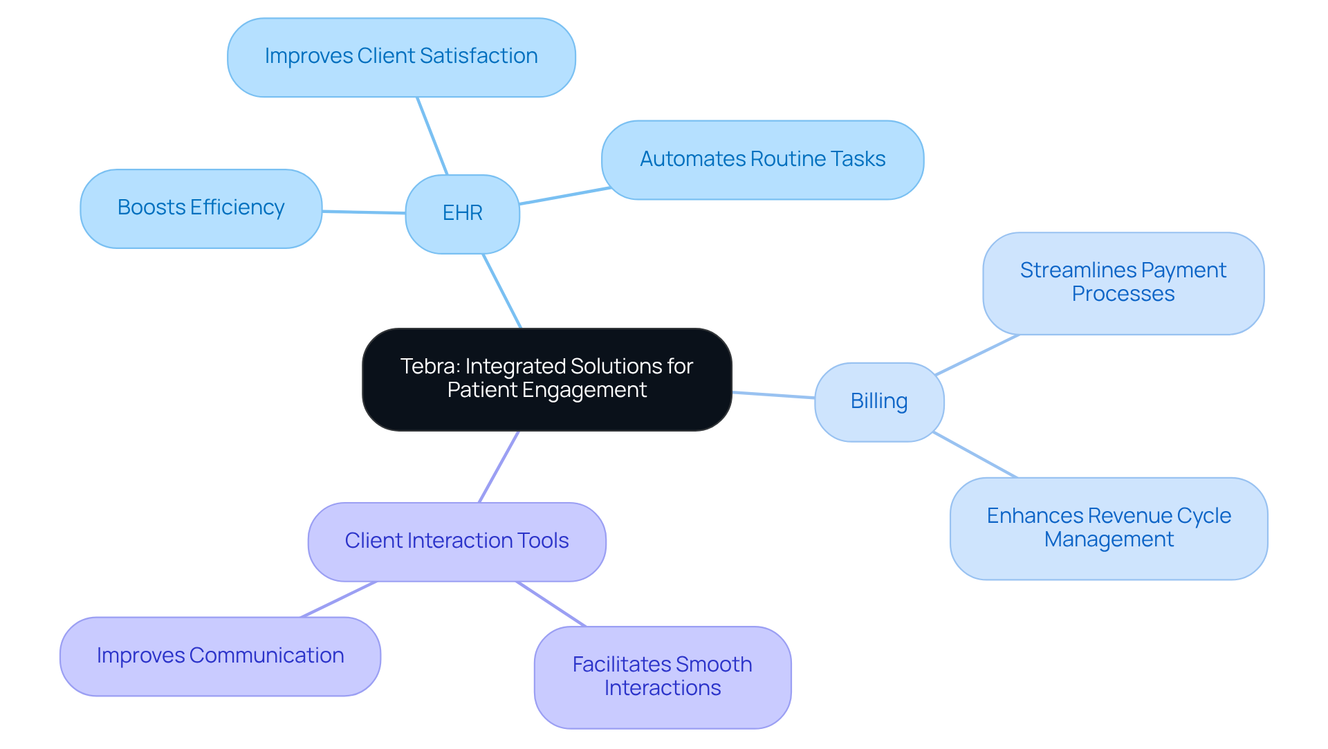 Start at the center with Tebra's main focus on integrated solutions, then explore how each component contributes to enhancing patient engagement and practice management.