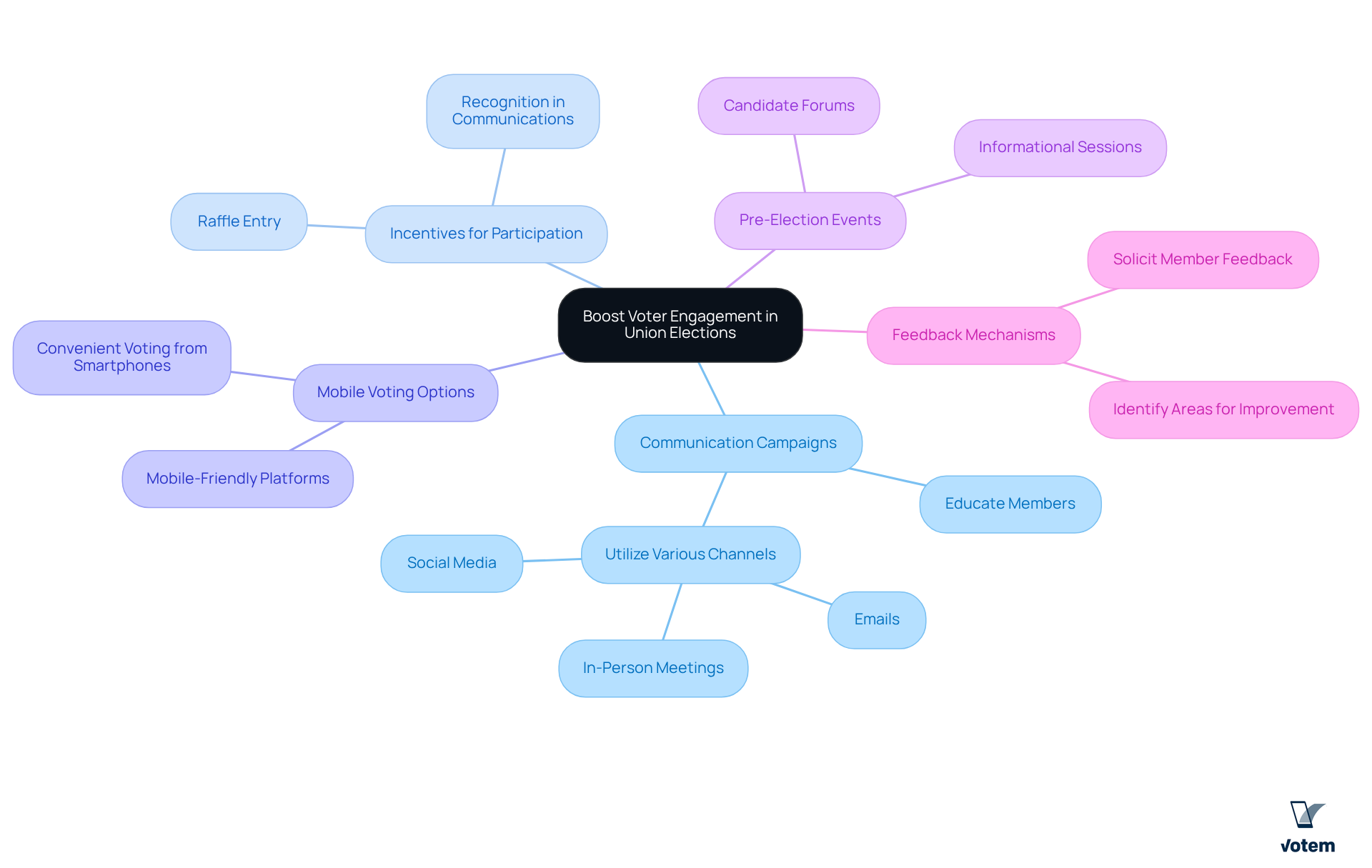 The center represents the main goal of increasing voter engagement, while the branches show the different strategies that can help achieve this. Each strategy has specific actions that support the overall aim.
