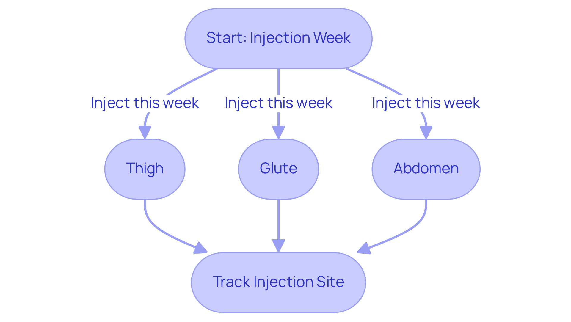 This flowchart shows the steps for rotating your injection sites. Start with your first injection site, then choose a different site for the next week. Remember to track where you've injected to keep everything organized and effective! This flowchart shows the steps for rotating your injection sites. Start with your first injection site, then choose a different site for the next week. Remember to track where you've injected to keep everything organized and effective!