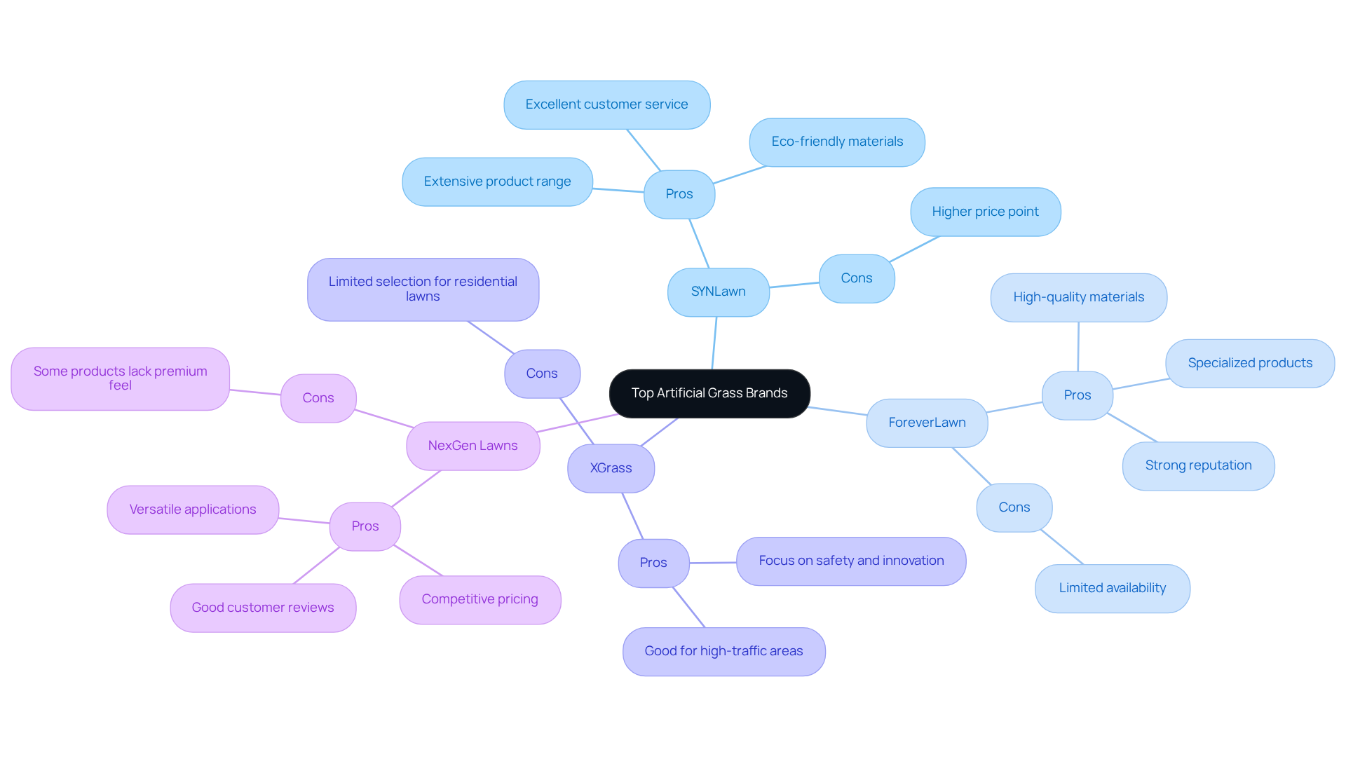This mindmap shows the top brands of artificial grass. Each brand is connected to its strengths (pros) and weaknesses (cons). You can easily see what makes each brand unique and how they compare to one another.