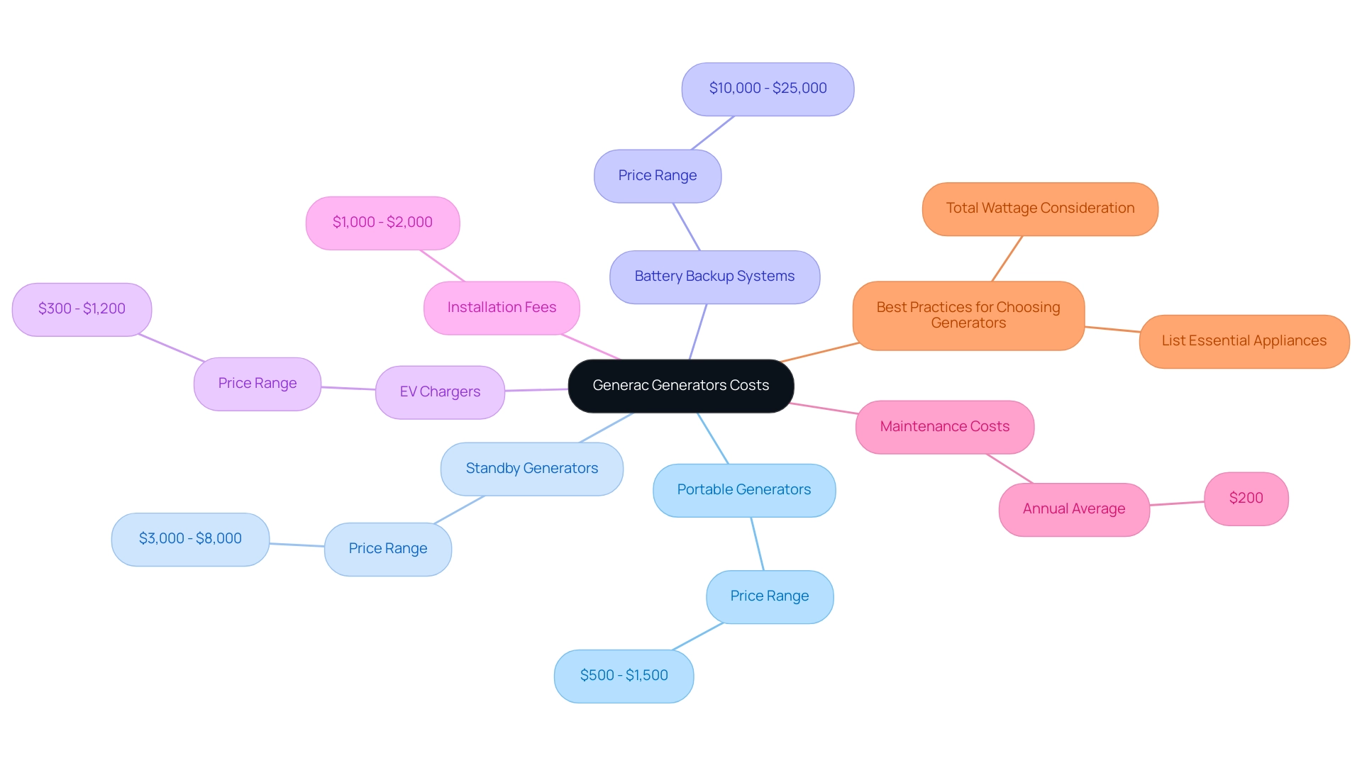 Each branch represents a type of generator or charging system, with connected price ranges and additional cost considerations displayed as sub-branches.