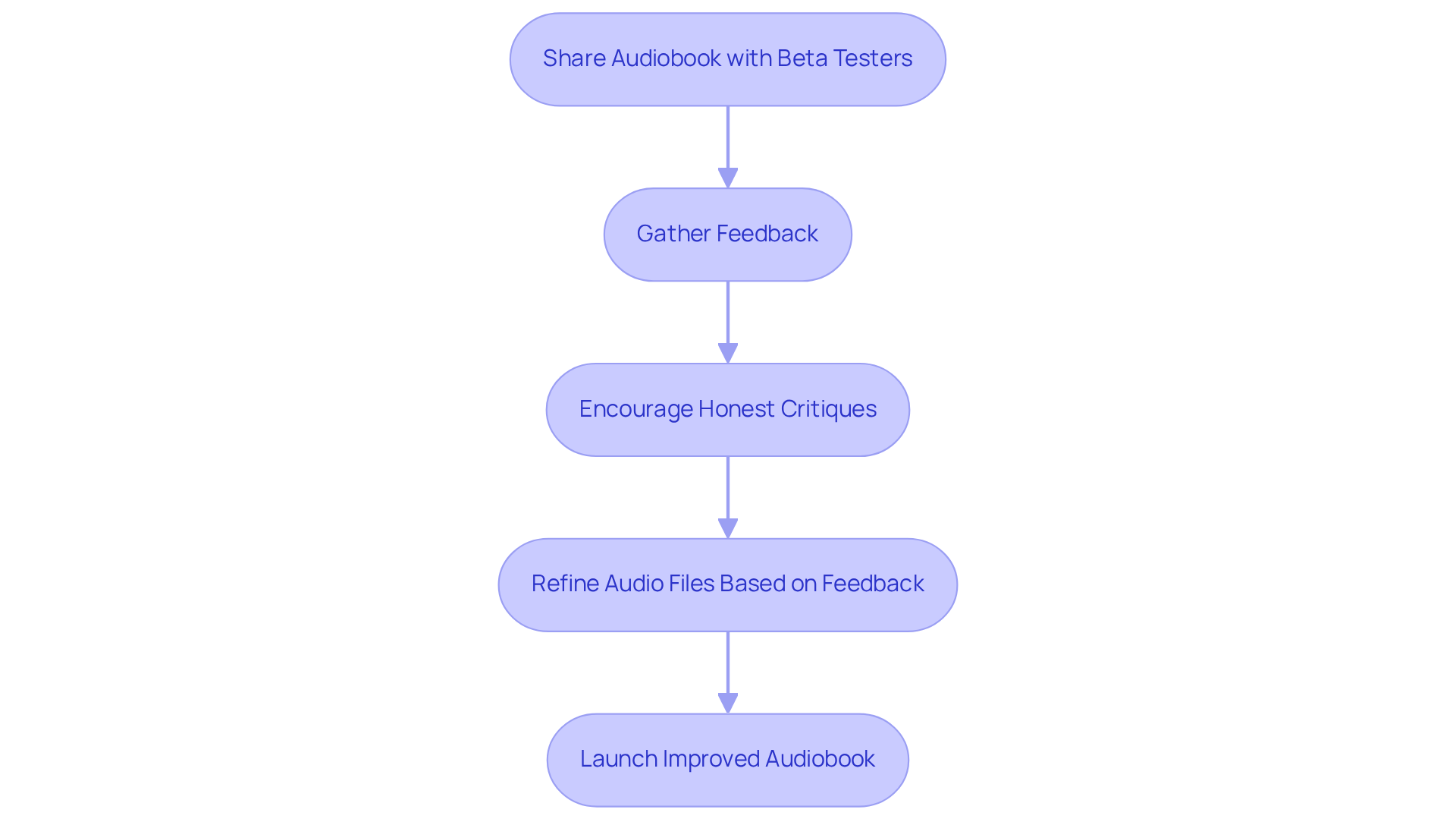 Each box represents a step in the feedback process - follow the arrows to see how sharing and refining lead to a successful audiobook launch.