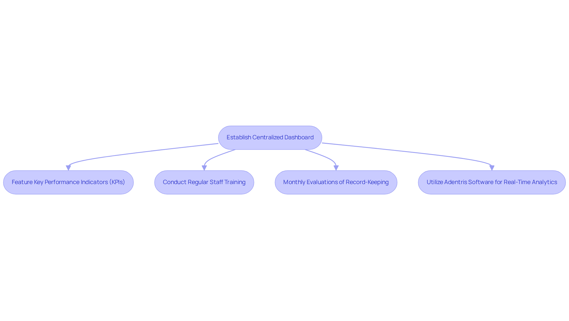 Follow the arrows to see the steps organizations should take to improve documentation metrics. Each box represents a key action in the process, starting from establishing a dashboard to utilizing software for analytics.