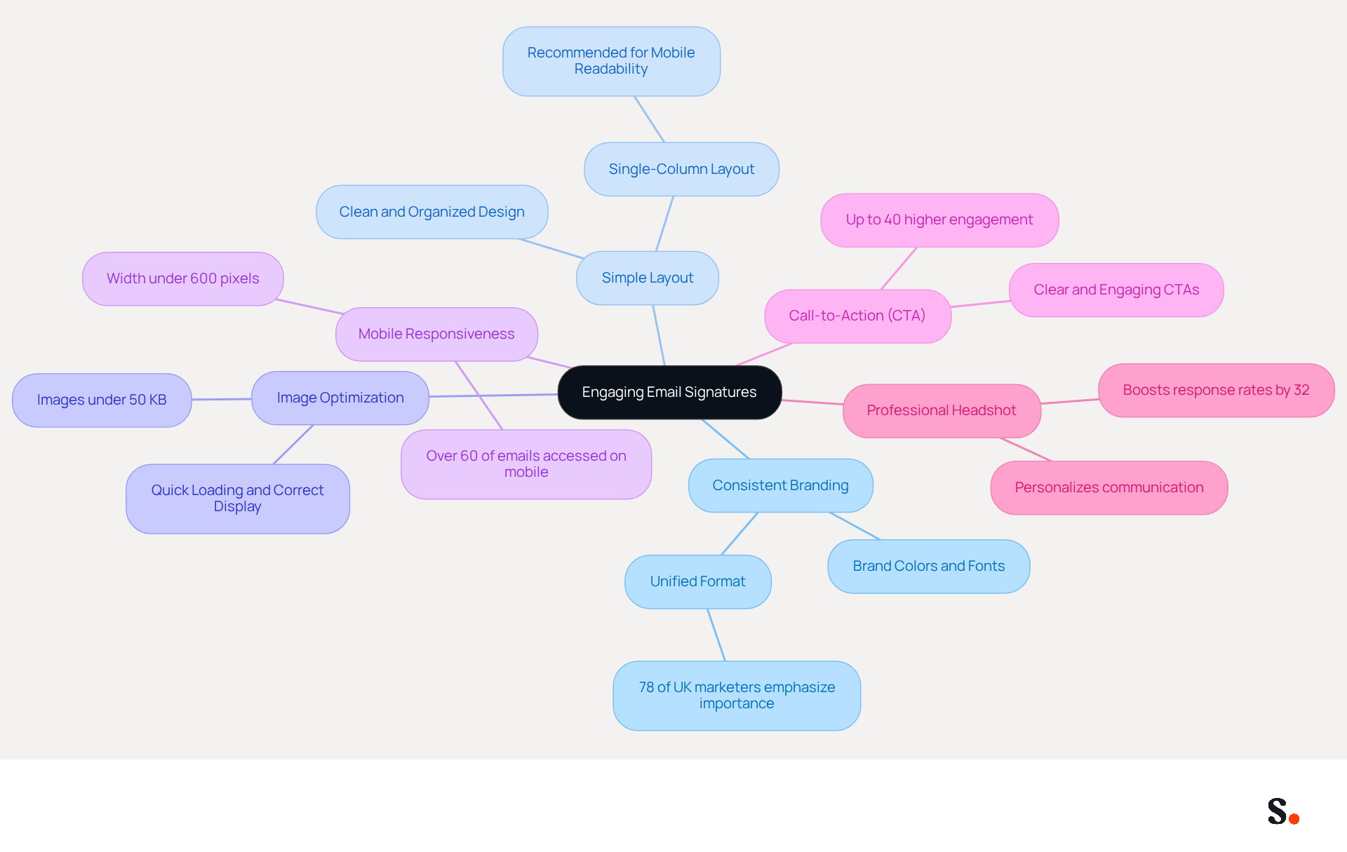 This mindmap starts with the main idea of creating engaging email signatures. Each branch represents a key principle that contributes to effective email signatures. Follow the branches to explore how each principle can enhance brand visibility and engagement. This mindmap starts with the main idea of creating engaging email signatures. Each branch represents a key principle that contributes to effective email signatures. Follow the branches to explore how each principle can enhance brand visibility and engagement.