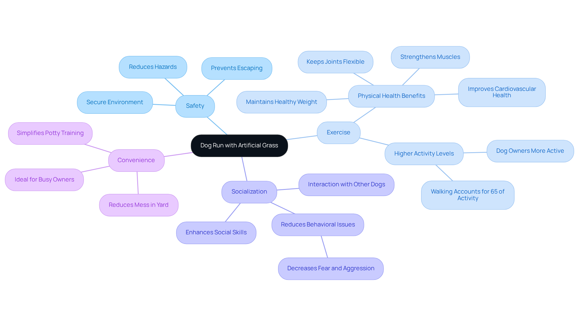 The center represents the dog run, and each branch shows a key benefit. The sub-branches provide more details about each benefit, helping you understand why a dog run is valuable for your pet.