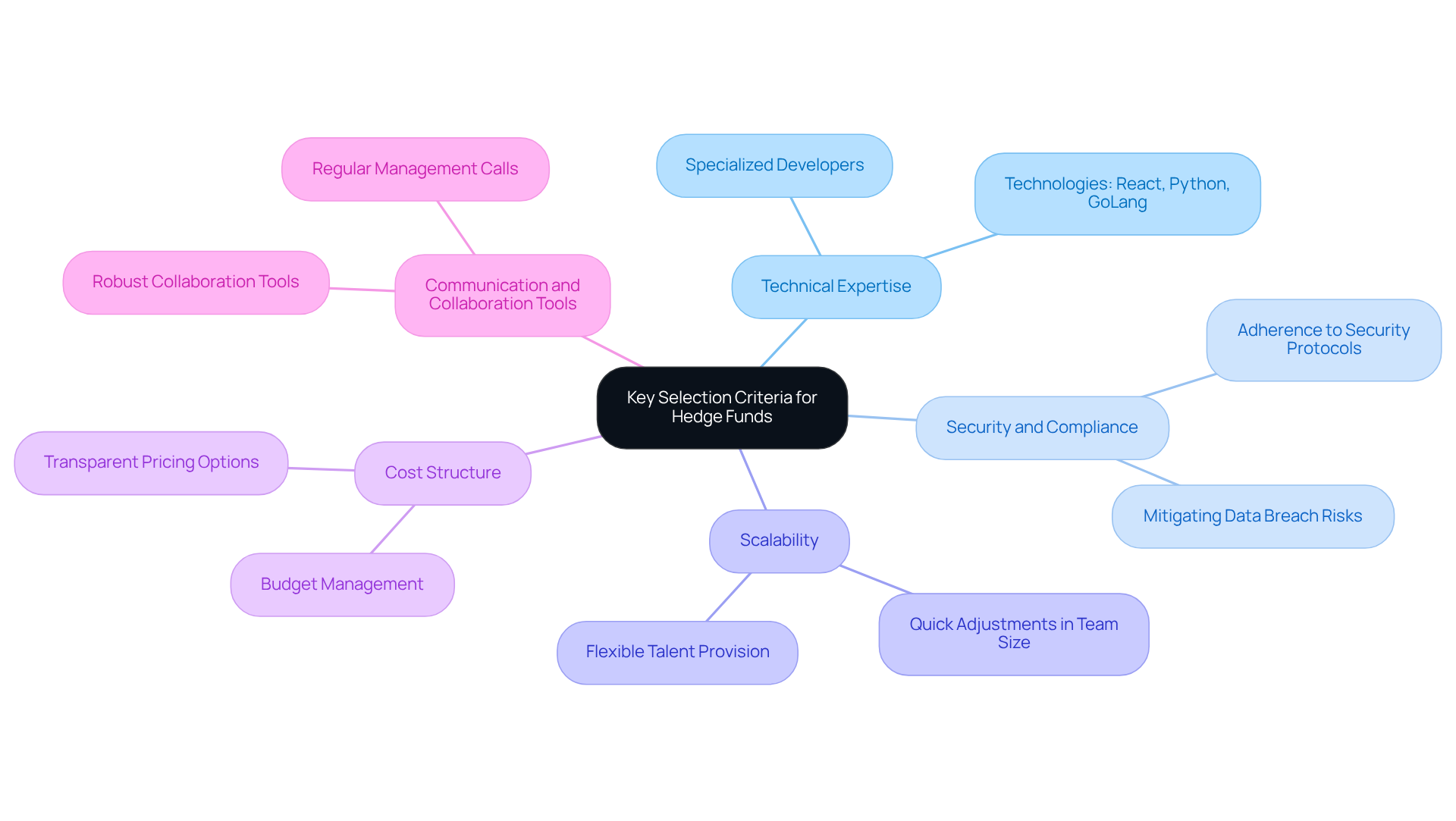 Start at the center with the main topic, then follow the branches to explore each selection criterion. Each branch contains important details that hedge funds should consider when choosing a software outsourcing platform. Start at the center with the main topic, then follow the branches to explore each selection criterion. Each branch contains important details that hedge funds should consider when choosing a software outsourcing platform.