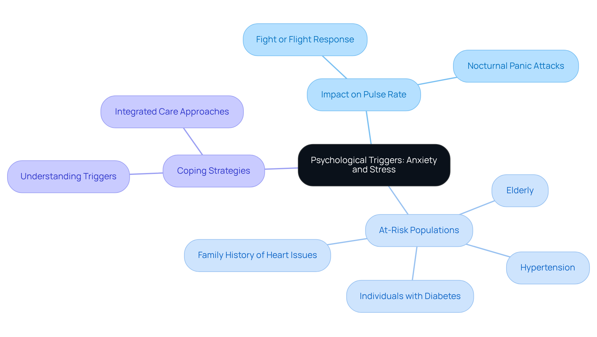 Start at the center with the main theme of anxiety and stress. Follow the branches to explore how these triggers affect heart rate and who is most at risk, along with strategies to cope.