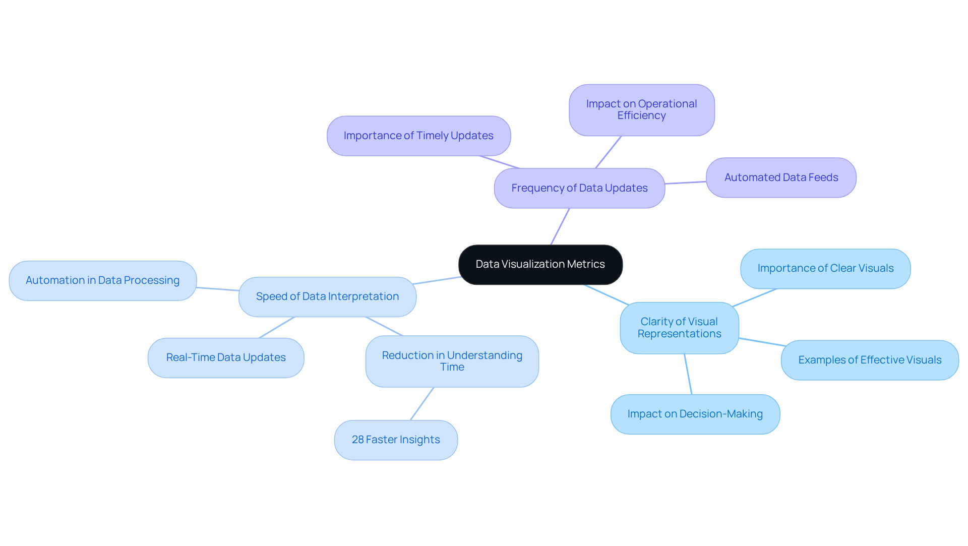 This mindmap starts with the main topic in the center and branches out to show key metrics that affect decision-making. Each branch represents a different metric, and the sub-branches provide more details or examples related to that metric. This mindmap starts with the main topic in the center and branches out to show key metrics that affect decision-making. Each branch represents a different metric, and the sub-branches provide more details or examples related to that metric.