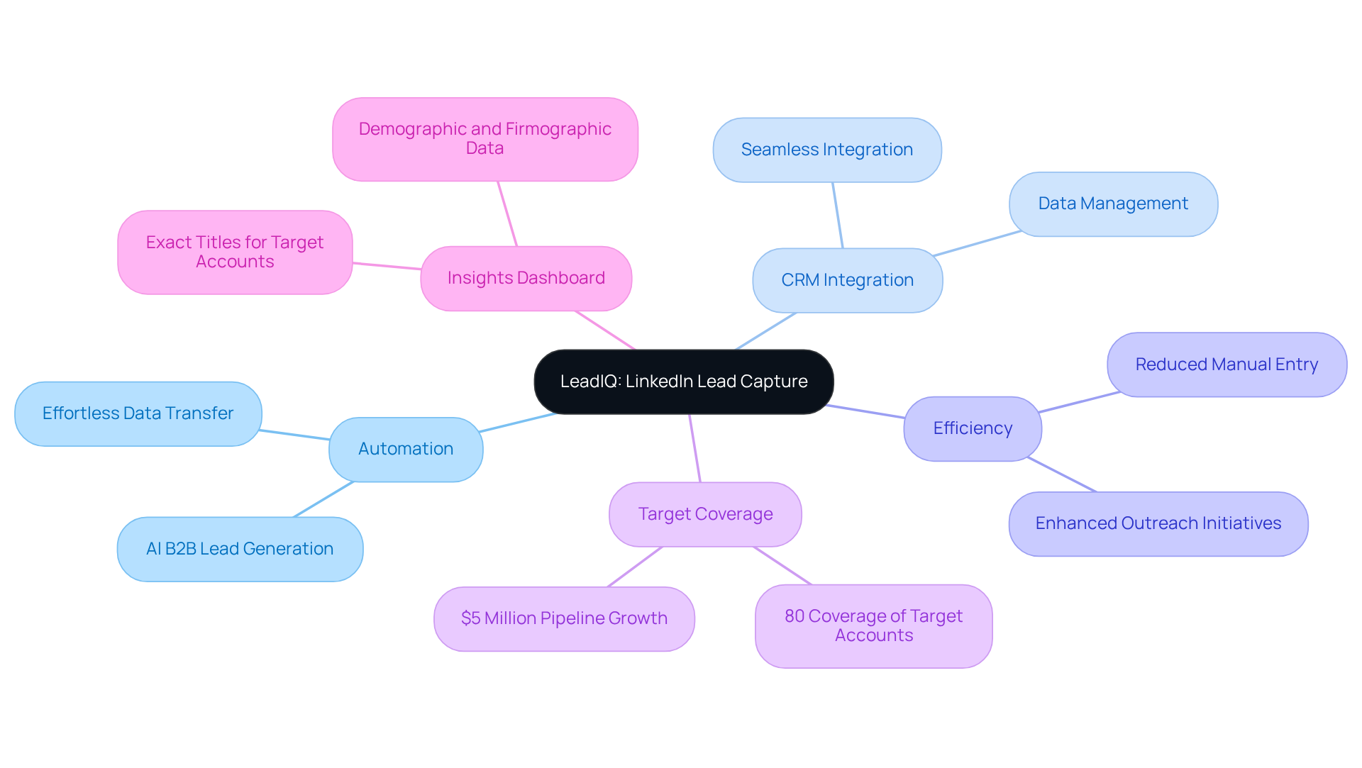 The central node represents LeadIQ, and the branches show the various features and benefits. Each color-coded branch highlights different aspects of the service, making it easy to understand how LeadIQ can enhance lead generation. The central node represents LeadIQ, and the branches show the various features and benefits. Each color-coded branch highlights different aspects of the service, making it easy to understand how LeadIQ can enhance lead generation.