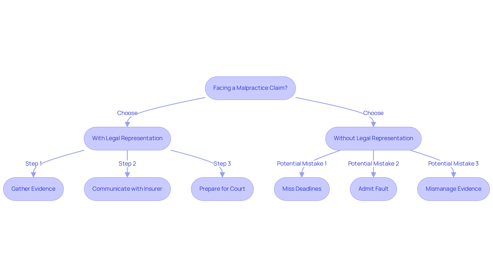 This flowchart guides you through the process of handling a malpractice claim. Follow the arrows to see the steps you should take with legal help versus the mistakes you might make without it. The blue path shows how to effectively manage your case, while the red path highlights common pitfalls. This flowchart guides you through the process of handling a malpractice claim. Follow the arrows to see the steps you should take with legal help versus the mistakes you might make without it. The blue path shows how to effectively manage your case, while the red path highlights common pitfalls.