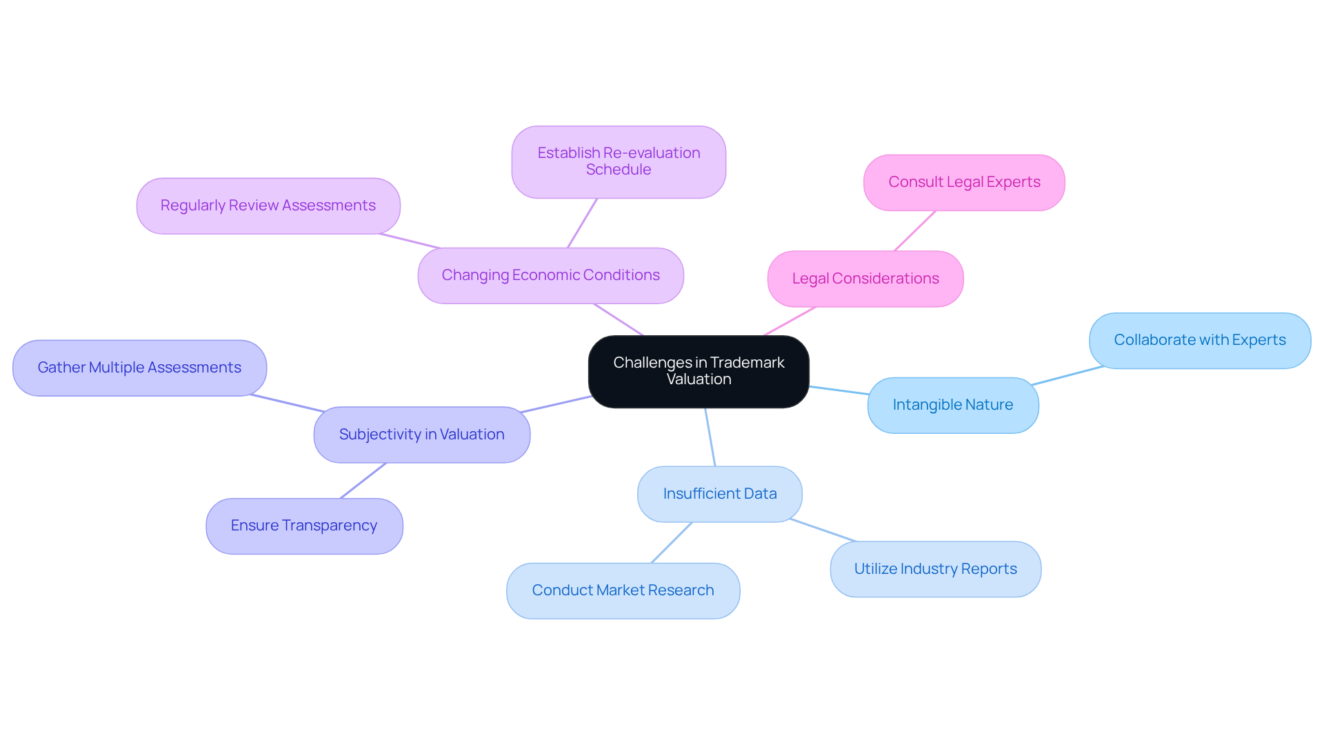 The central node represents the overall topic of trademark valuation challenges. Each branch shows a specific challenge, and the sub-branches outline the solutions to those challenges. This layout helps you see how each problem is addressed strategically.