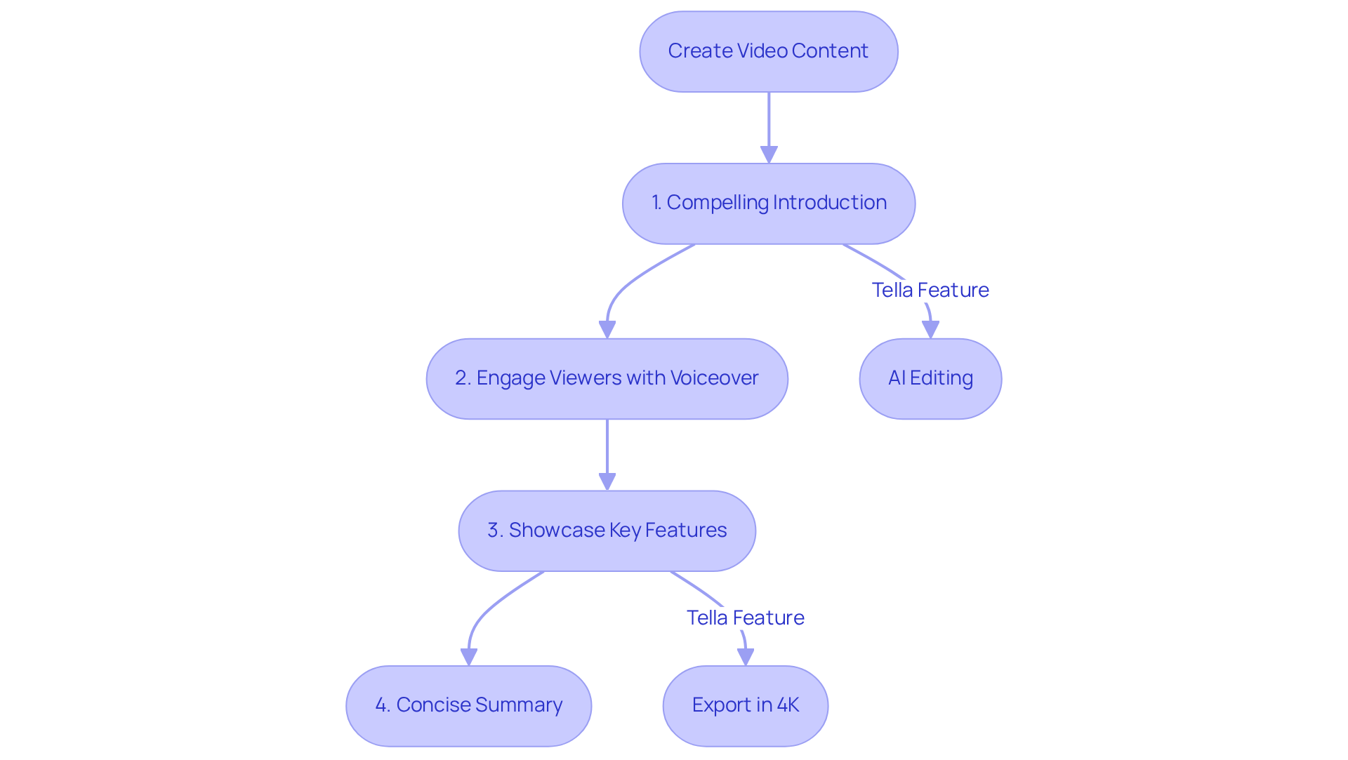 Follow the arrows from top to bottom to see how to craft your video demonstration. Each box represents a step in the process, and the side notes show how Tella's features can assist you at each stage.