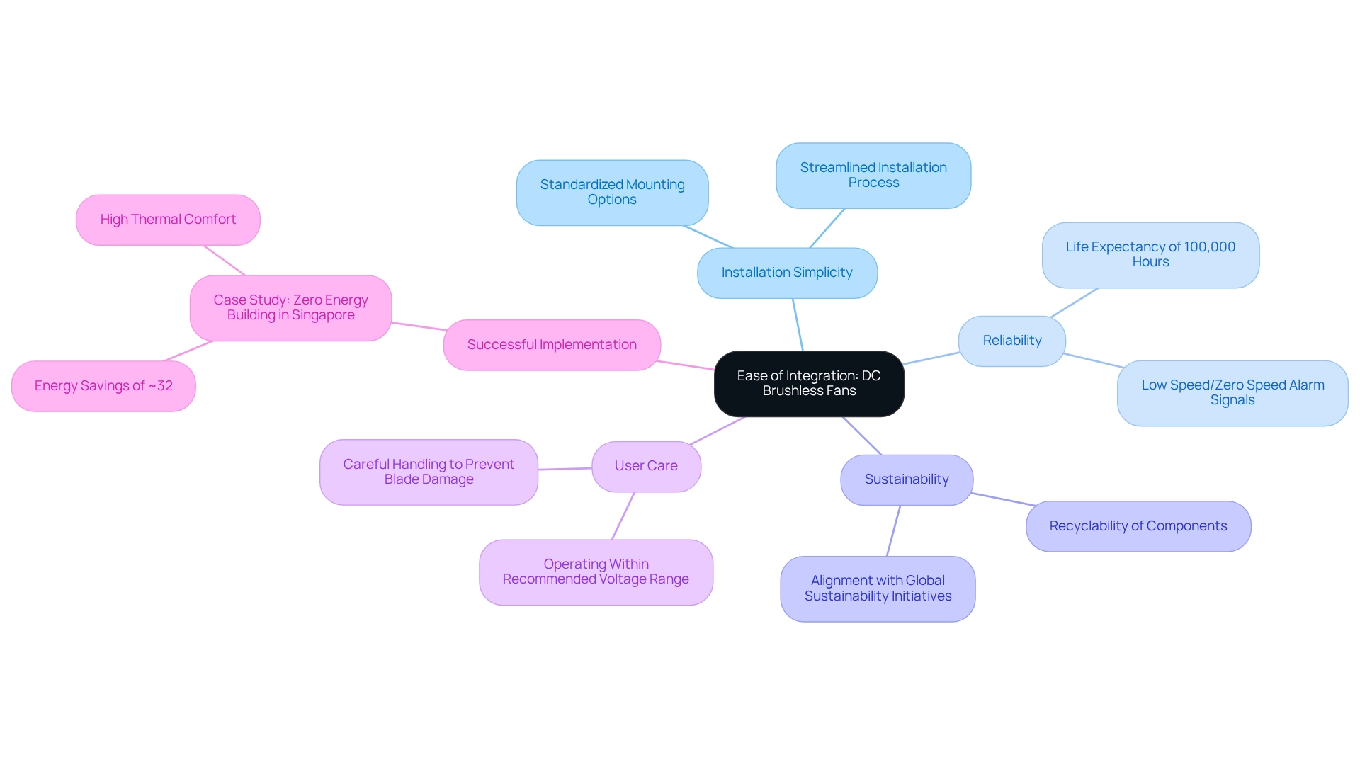 This mindmap shows how the ease of integrating DC brushless fans connects to various important themes. Each branch represents a key benefit, helping you to visualize the multi-faceted advantages of these fans in engineering projects.