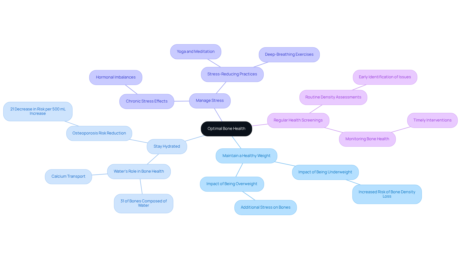 This mindmap shows how to improve bone health through various lifestyle changes. Each branch represents a different area of focus, and the sub-branches provide specific actions or insights related to that area. Follow the branches to explore how each change contributes to stronger bones. This mindmap shows how to improve bone health through various lifestyle changes. Each branch represents a different area of focus, and the sub-branches provide specific actions or insights related to that area. Follow the branches to explore how each change contributes to stronger bones.
