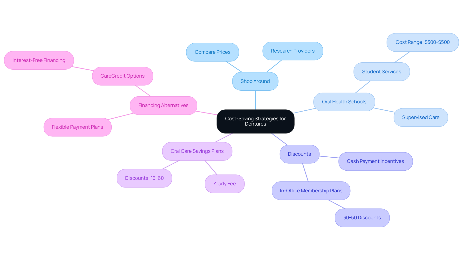 The center represents the main goal of saving on denture costs, while each branch shows a different strategy. Follow the branches to explore each tip and its benefits.