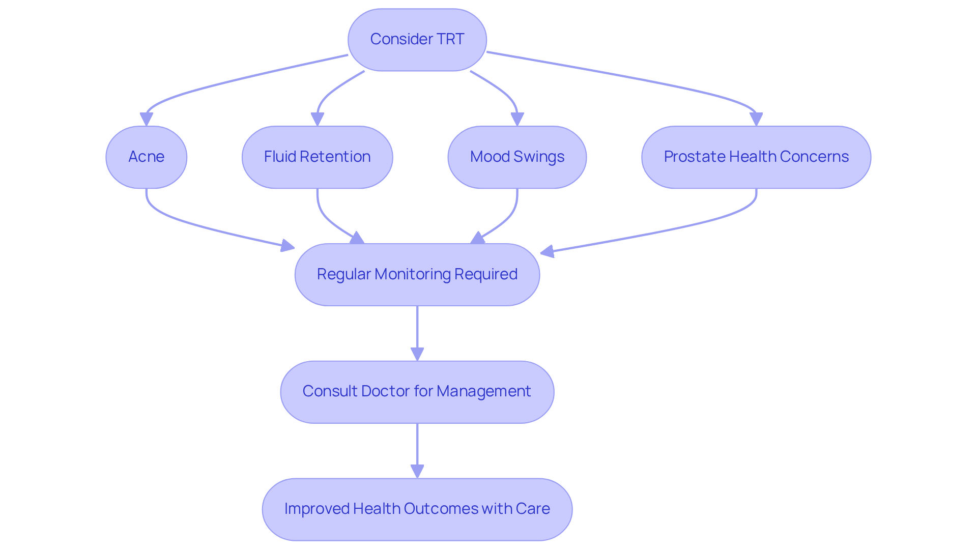 This flowchart guides you through the important considerations when thinking about TRT. Start at the top with the decision to consider TRT, then follow the arrows to see potential side effects and the need for regular monitoring. Each step emphasizes the importance of consulting with your doctor to ensure the best health outcomes.