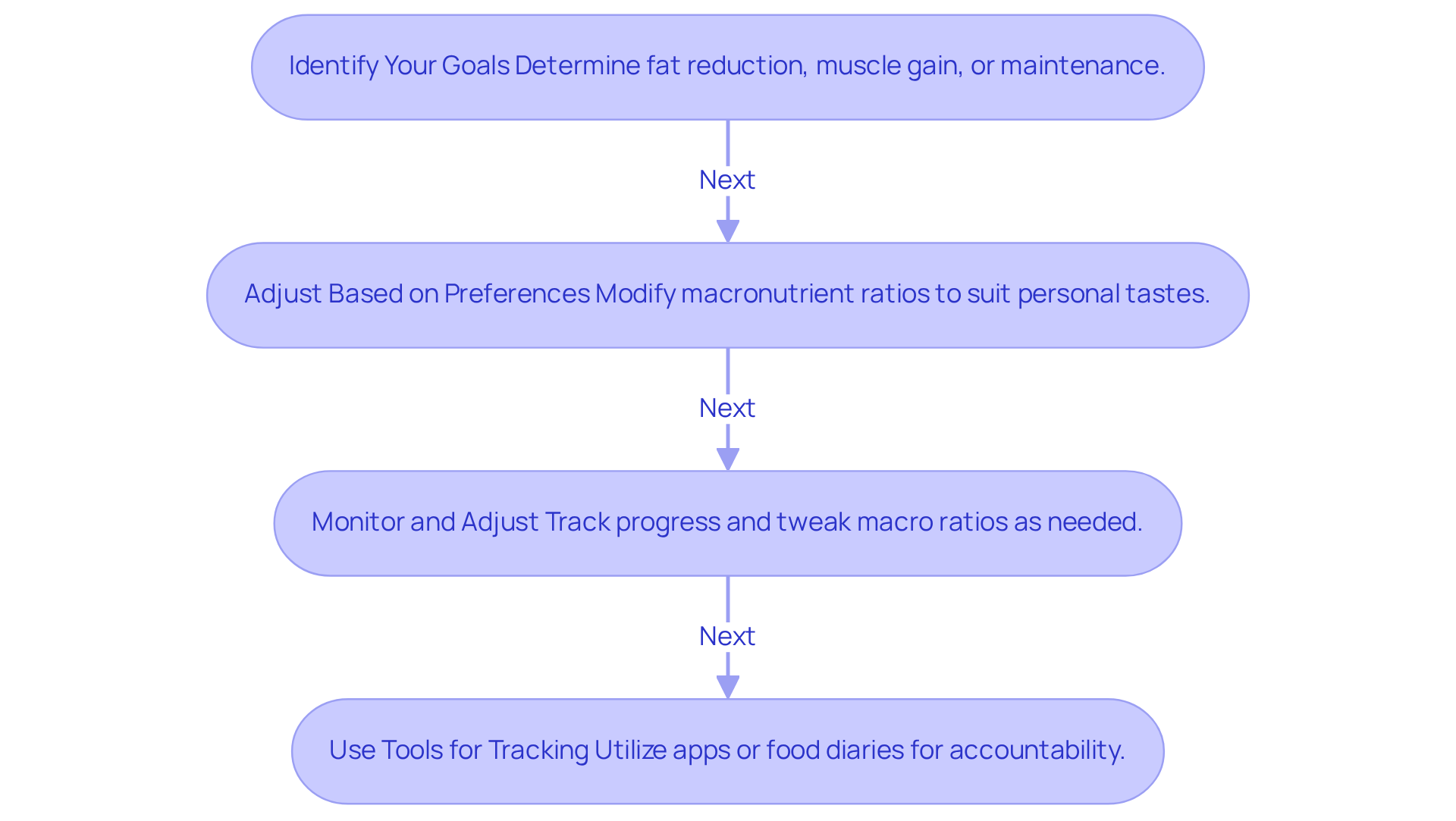 Follow the arrows to see how to set your personalized macro ratios. Each box represents a step in your weight loss journey, guiding you from identifying your goals to using tools for tracking your progress.