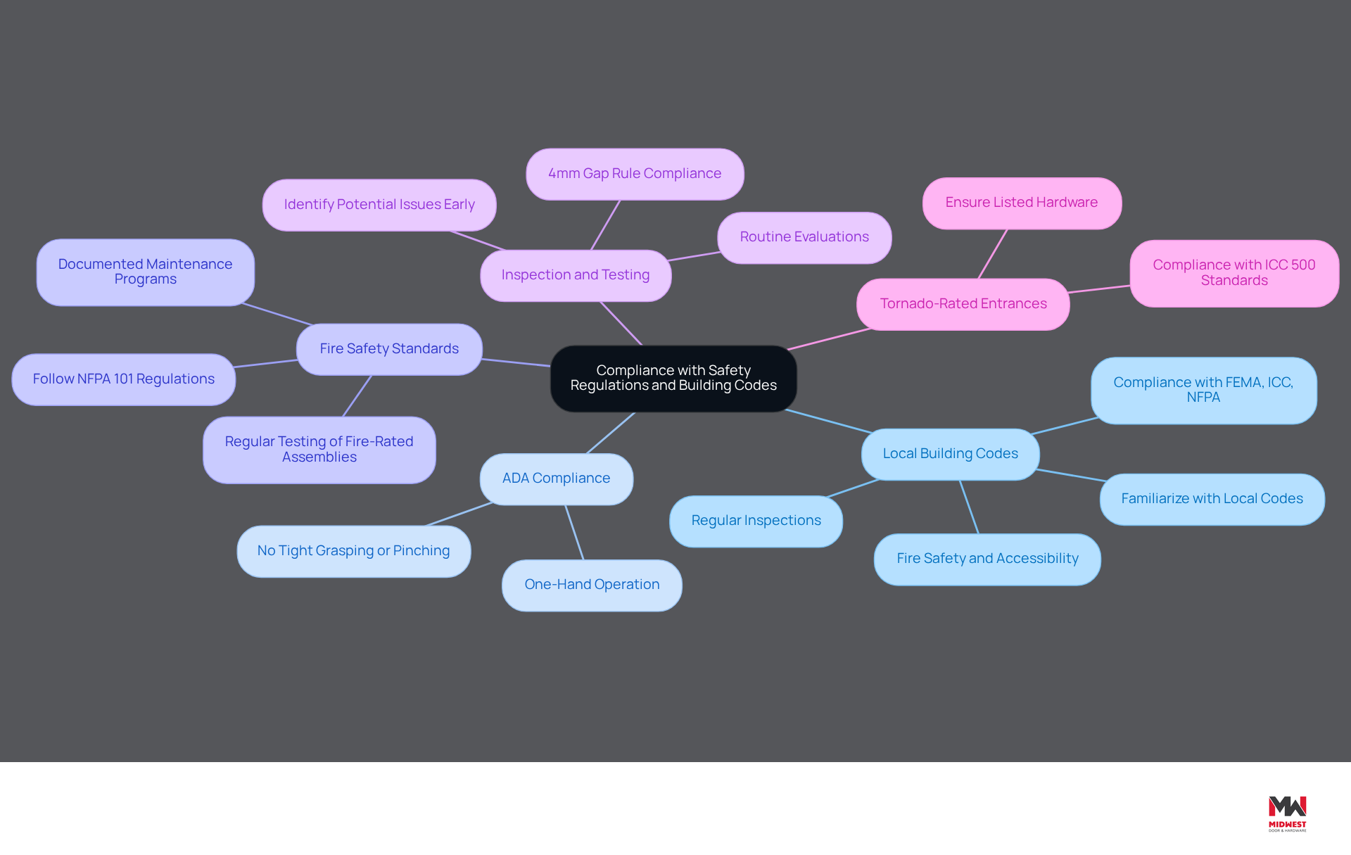 This mindmap starts with the main idea of compliance at the center. Each branch represents a different area of compliance that contractors need to focus on. Follow the branches to see the specific considerations and actions related to each area. This mindmap starts with the main idea of compliance at the center. Each branch represents a different area of compliance that contractors need to focus on. Follow the branches to see the specific considerations and actions related to each area.