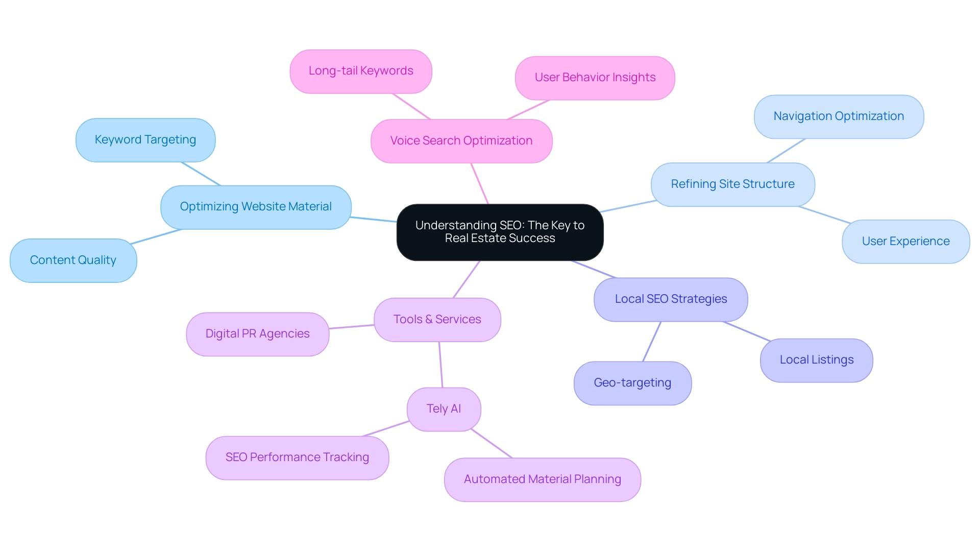 Central node represents the overall SEO strategy; main branches represent key components; sub-branches detail specific actions and tools.