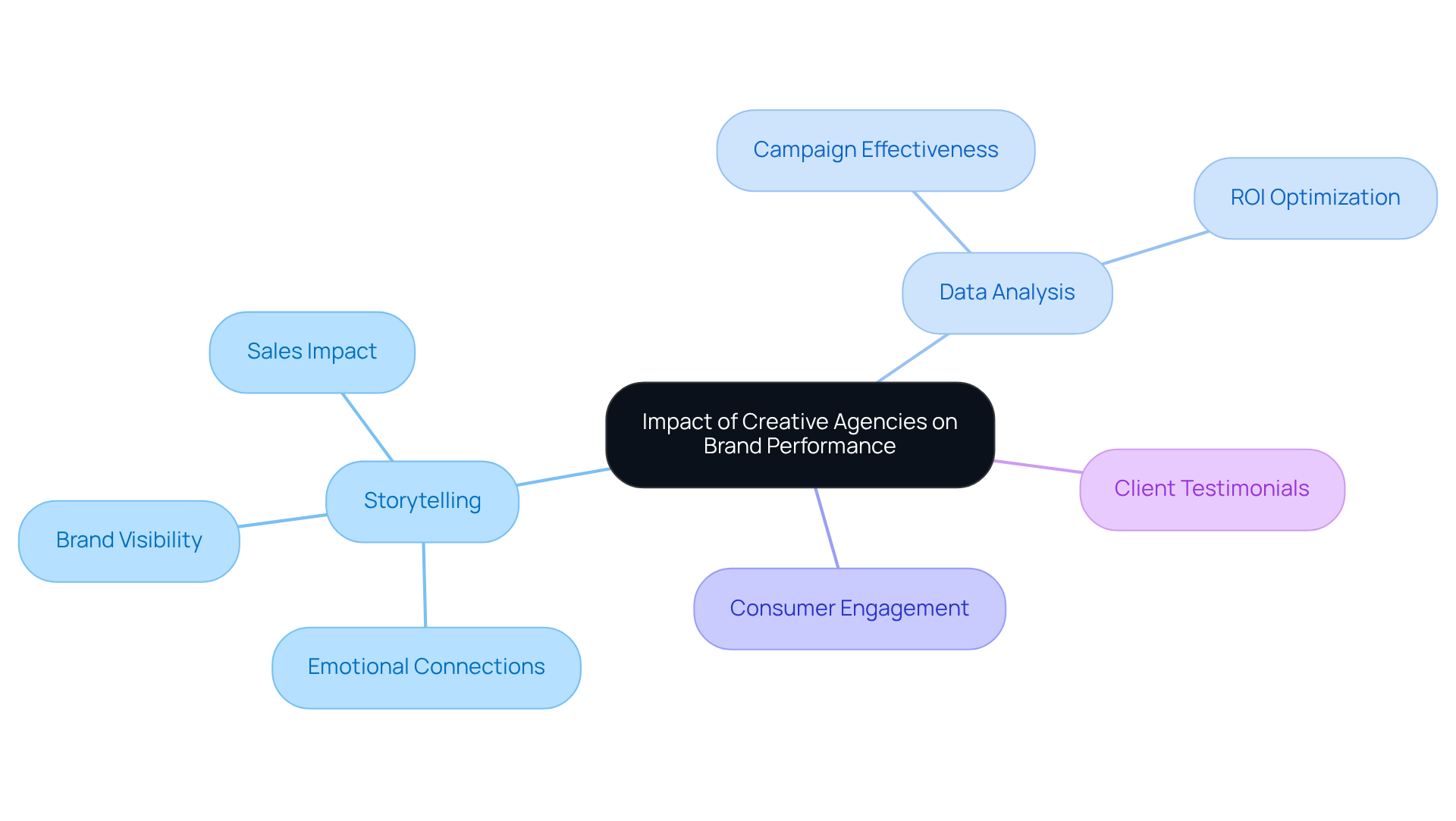 The center represents the main theme, while branches show how storytelling, data analysis, and testimonials contribute to enhancing brand performance and engagement.