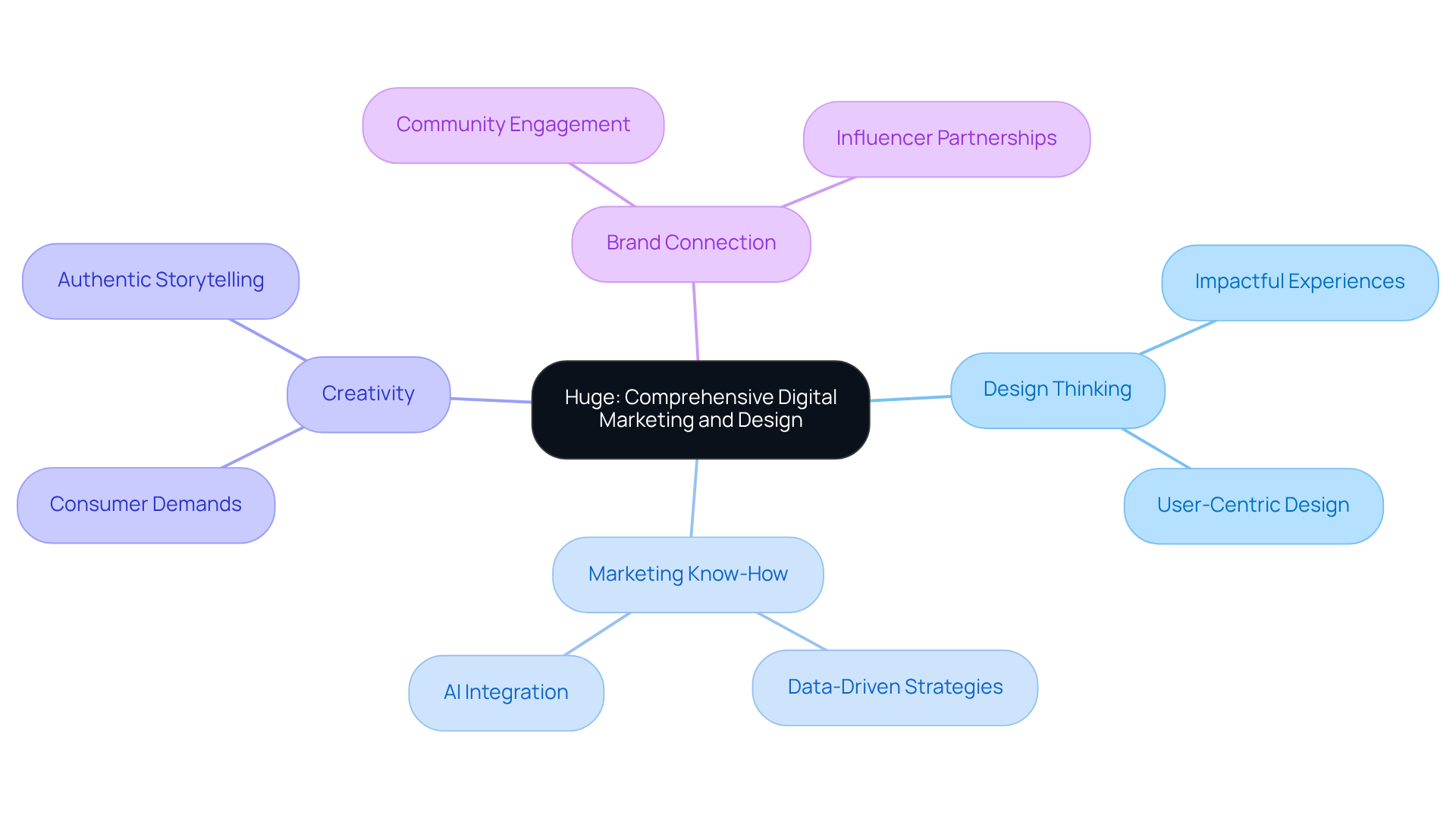 The central node represents Huge's core mission, while the branches illustrate the different strategies and elements that contribute to their success in helping brands thrive in the digital landscape.
