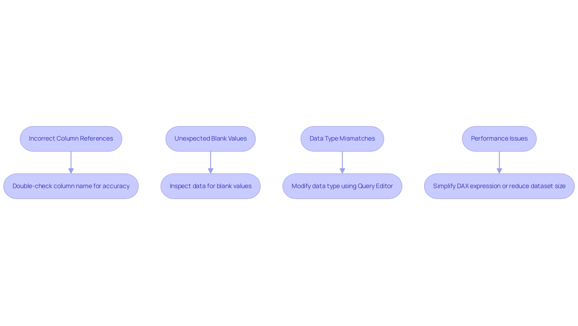 Each box represents a common issue or solution related to the DISTINCTCOUNTNOBLANK function, and the arrows indicate the recommended flow from each challenge to its corresponding solution.