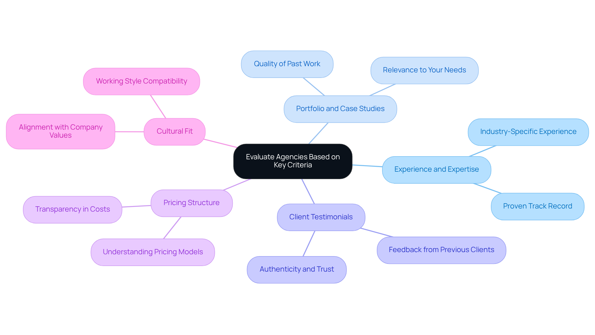 Start at the center with the main evaluation topic, then follow the branches to explore each key criterion and its important aspects. This visual helps you see how each factor plays a role in your decision-making process.