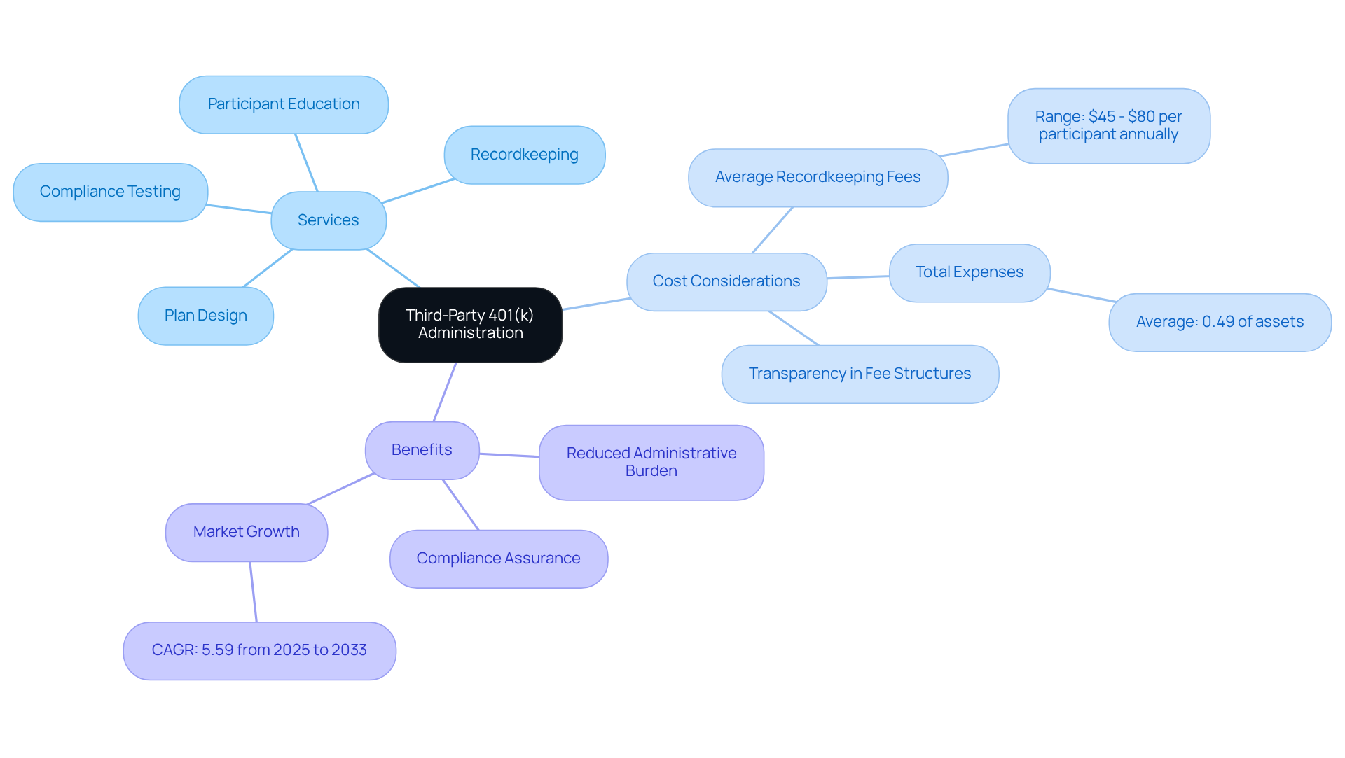 The central node represents the concept of using third-party administrators for 401(k) plans. Each branch shows different aspects, such as the services they provide, cost factors to consider, and the benefits of outsourcing, making it easy to understand the full scope of TPA involvement. The central node represents the concept of using third-party administrators for 401(k) plans. Each branch shows different aspects, such as the services they provide, cost factors to consider, and the benefits of outsourcing, making it easy to understand the full scope of TPA involvement.