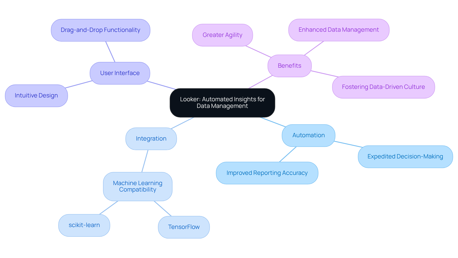 Start at the center with Looker, then explore the branches to see its features and benefits. Each branch represents a key area, and the sub-branches provide more details on how Looker enhances data management. Start at the center with Looker, then explore the branches to see its features and benefits. Each branch represents a key area, and the sub-branches provide more details on how Looker enhances data management.