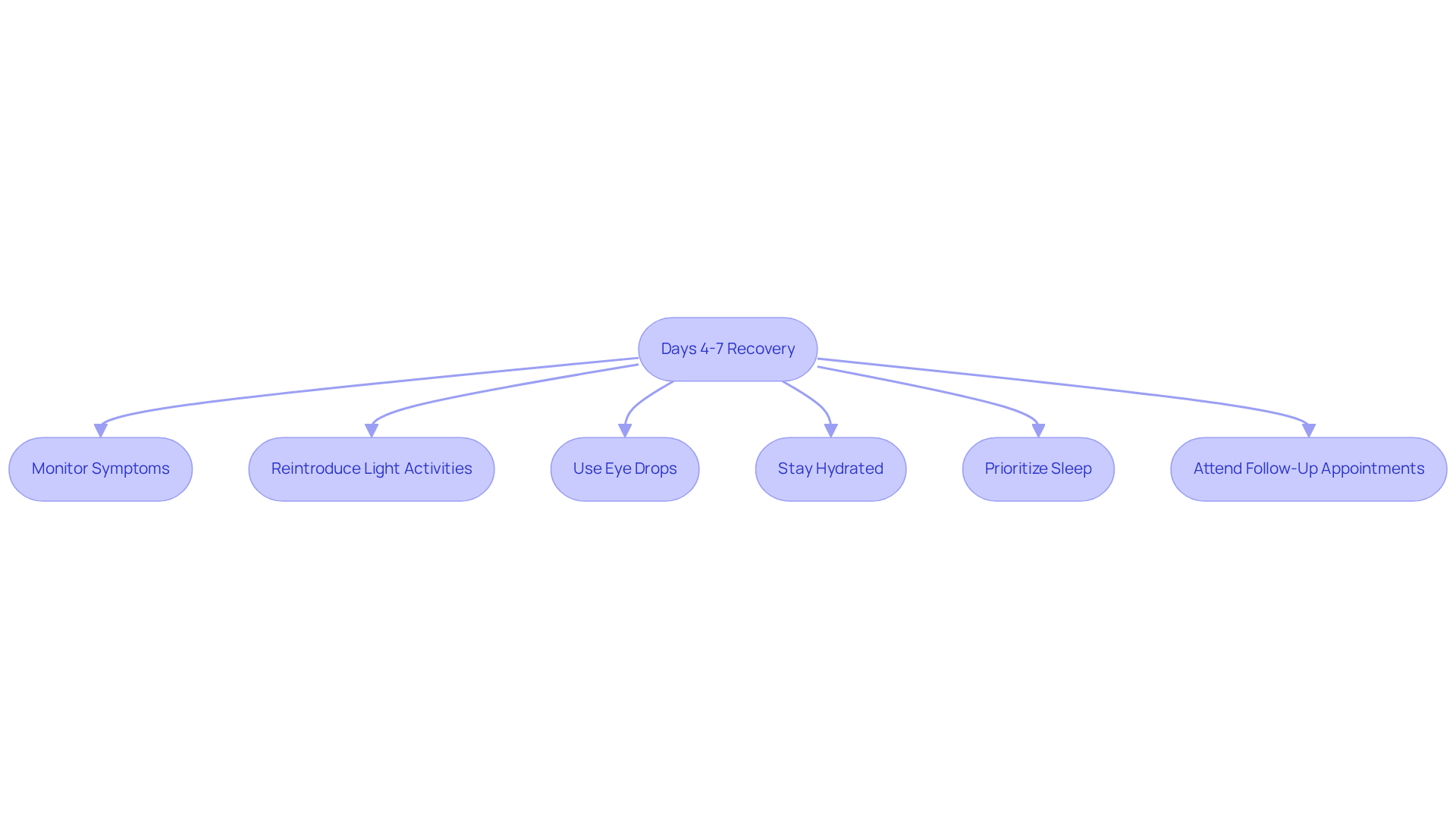 Este diagrama de flujo describe los pasos esenciales a seguir durante el periodo de recuperación tras la cirugía. Cada recuadro representa una acción importante para una recuperación eficaz. Siga las flechas para ver el orden recomendado de las actividades y lograr una recuperación más llevadera. This flowchart outlines the essential steps to take during the recovery period after surgery. Each box represents an important action to help you heal effectively. Follow the arrows to see the recommended order of activities for a smoother recovery.